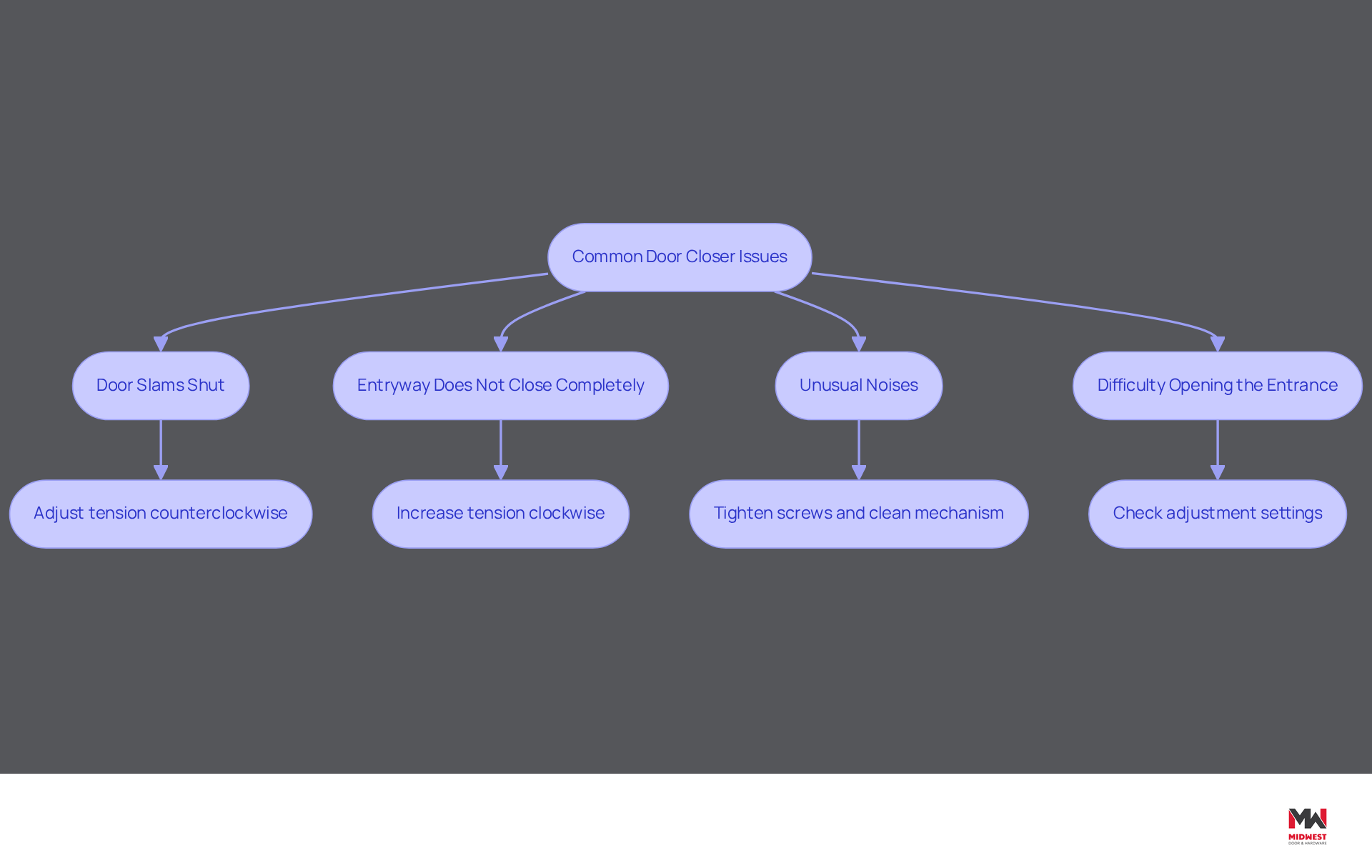Each box represents a common issue with door closers. Follow the arrows to see the suggested solutions for each problem. This flowchart helps you quickly identify what to do if you encounter a specific issue.