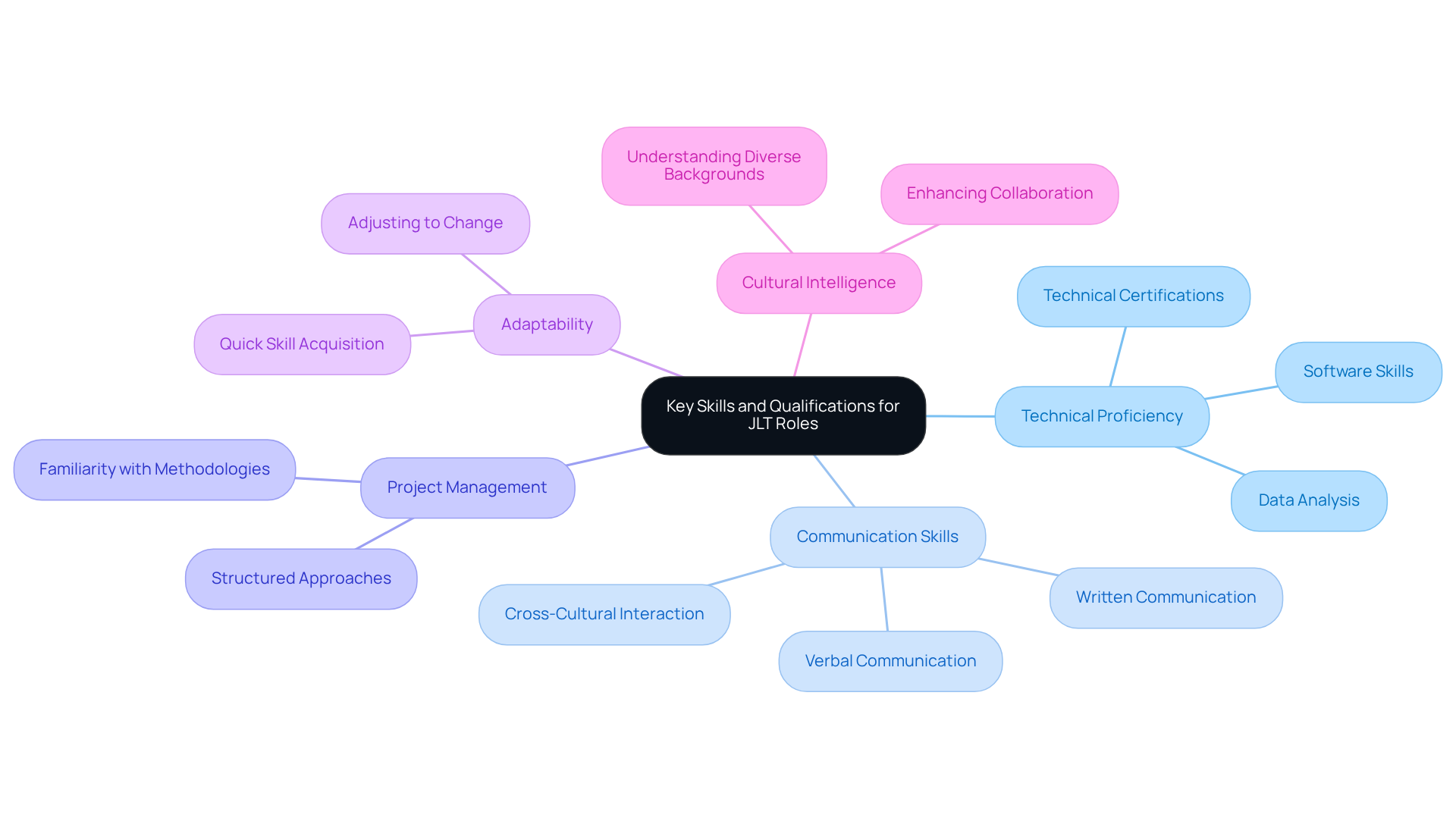 The central node represents the overall theme of skills needed for JLT jobs. Each branch shows a specific skill, and the sub-branches provide more detail about what that skill includes. This layout helps you see how each skill contributes to being a strong candidate.