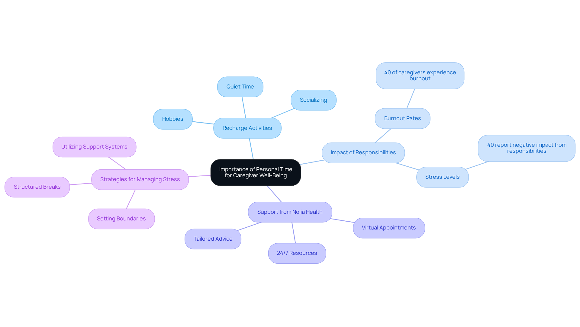 The central node represents the main theme, while the branches show different aspects of how caregivers can prioritize their personal time and well-being. Each branch connects to specific strategies or support systems that contribute to reducing stress and preventing burnout.