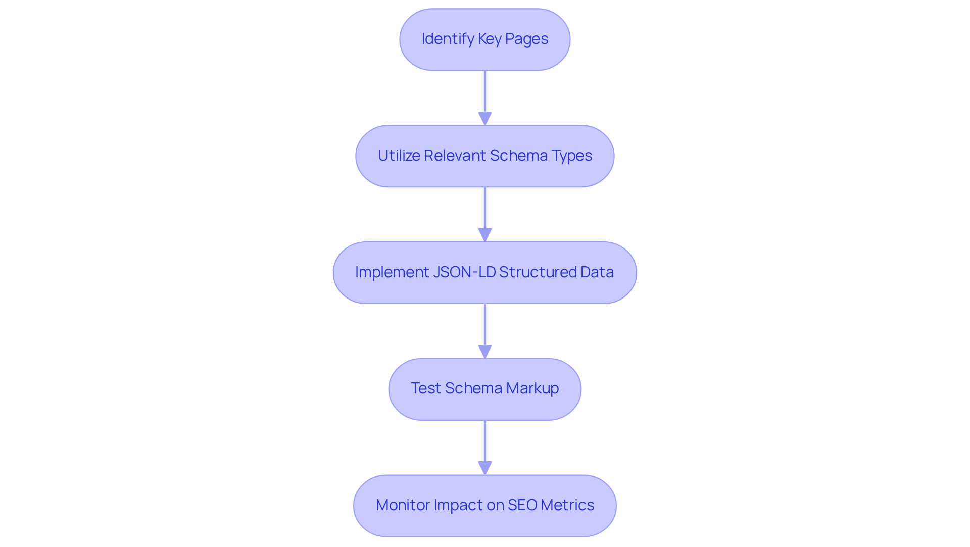 Each box represents a step in the process of implementing schema markup. Follow the arrows to see how each step connects to the next, guiding you through the entire implementation journey.