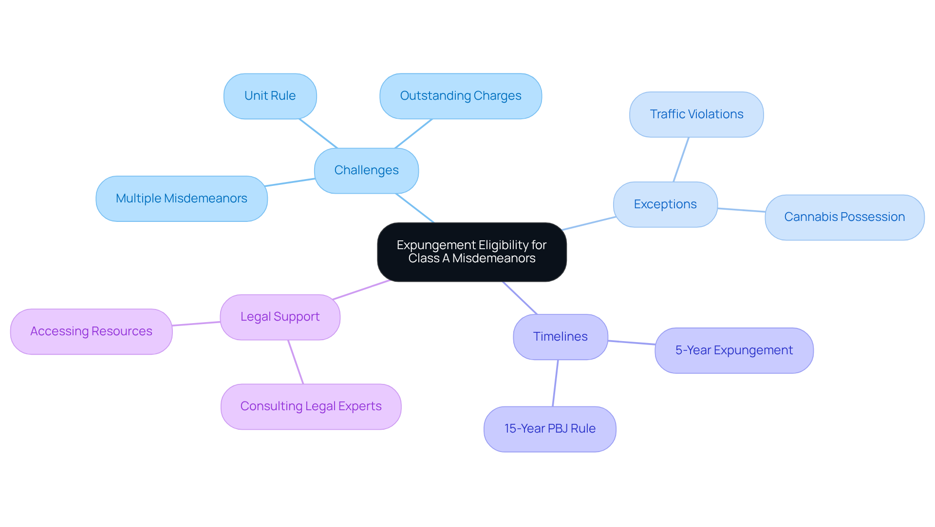 This mindmap starts with the main topic in the center and branches out to show the various challenges and exceptions related to expungement eligibility. Each branch represents a different aspect of the process, helping you see how they connect and what factors might affect your ability to clear your record.