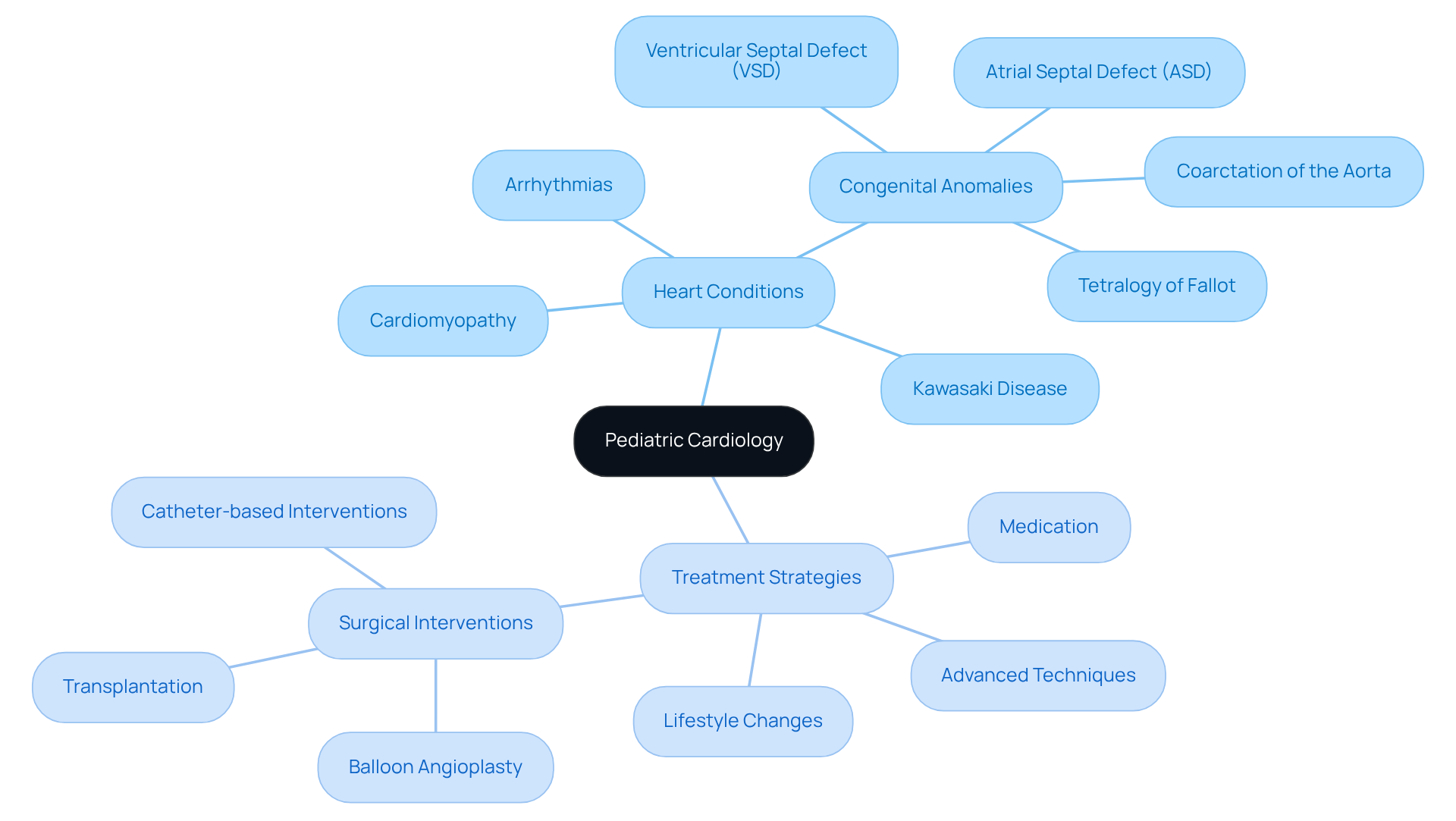 The central node represents pediatric cardiology, while the branches show different heart conditions and treatment options. Each color-coded branch helps you navigate through the various aspects of care and advancements in this field.