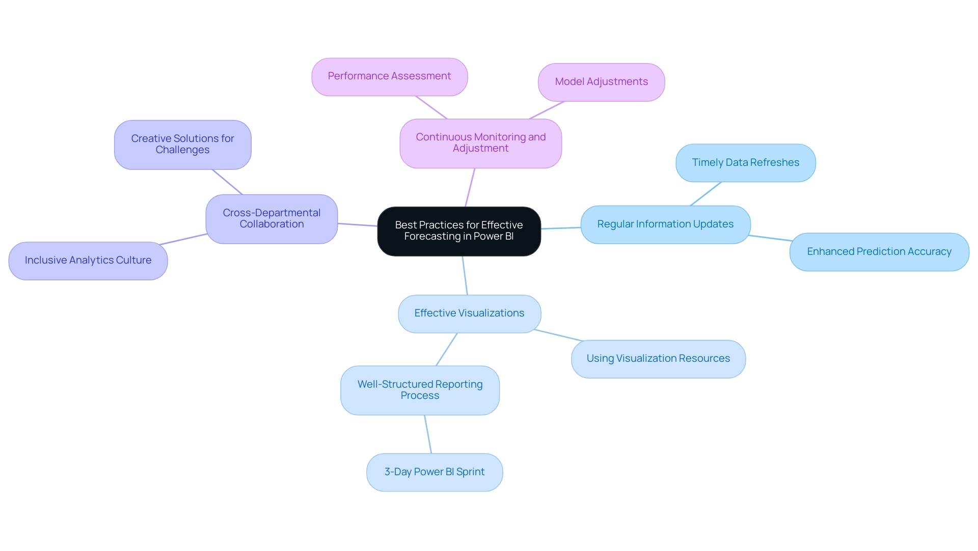 Each branch represents a best practice, with sub-branches detailing specific actions or benefits. Different colors indicate different practices.