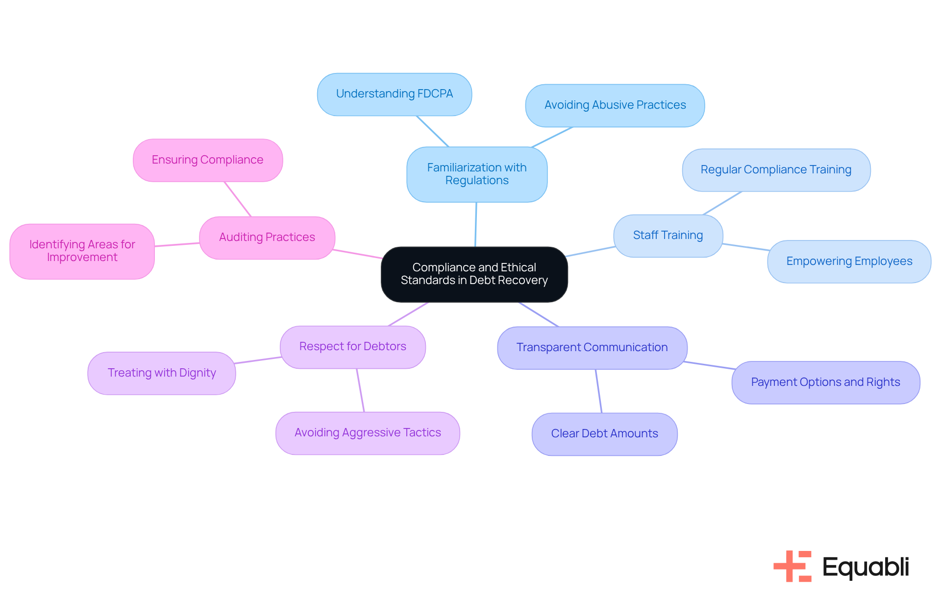 The center of the mindmap shows the main focus on compliance and ethics, with branches detailing specific practices. This visual helps you understand the key areas organizations should focus on to maintain ethical standards in debt recovery.