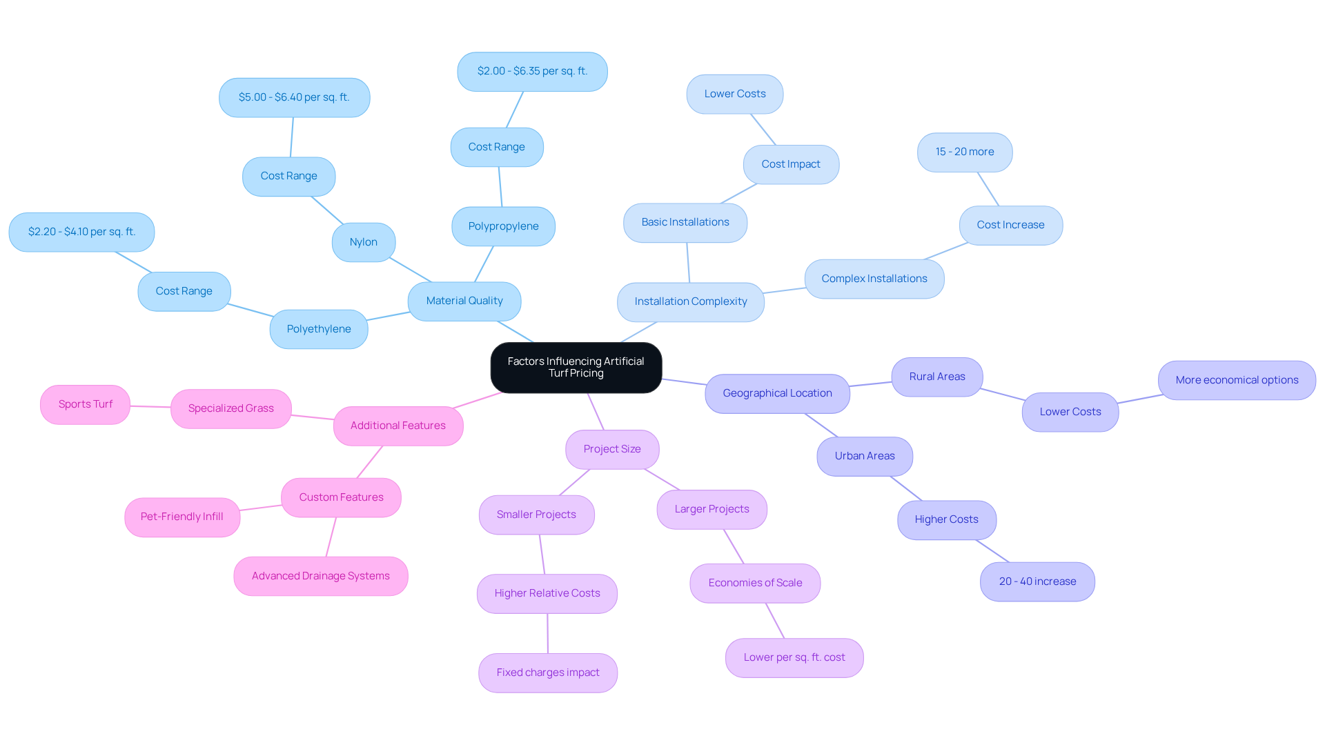 This mindmap shows the main factors that affect the cost of artificial turf. Each branch represents a different factor, and you can follow the sub-branches to see more details about how each factor impacts pricing. It's a great way to visualize the relationships and make informed decisions!