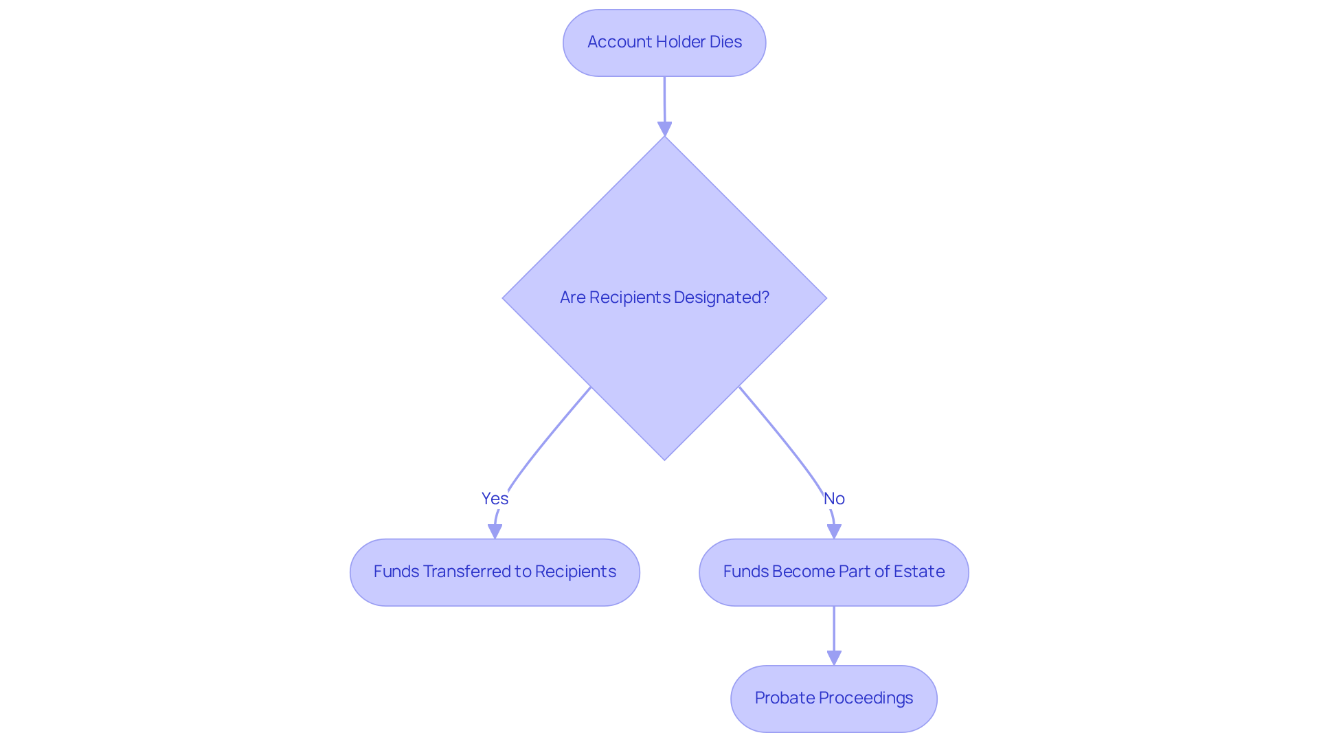 This flowchart shows the steps taken when someone with a 401(k) passes away. If they have designated recipients, the funds go directly to them. If not, the funds enter the estate and may go through probate, which can delay access. This flowchart shows the steps taken when someone with a 401(k) passes away. If they have designated recipients, the funds go directly to them. If not, the funds enter the estate and may go through probate, which can delay access.