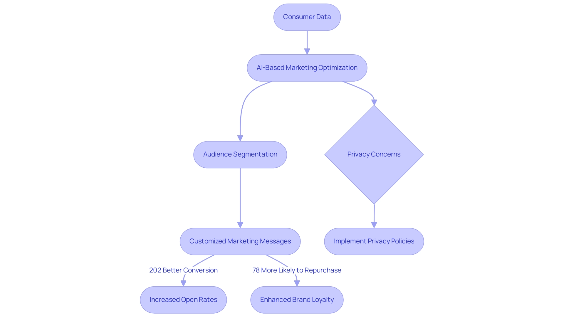 Boxes represent stages in the hyper-personalization process, with arrows indicating the flow and connections between consumer data, AI optimization, marketing messages, and outcomes.