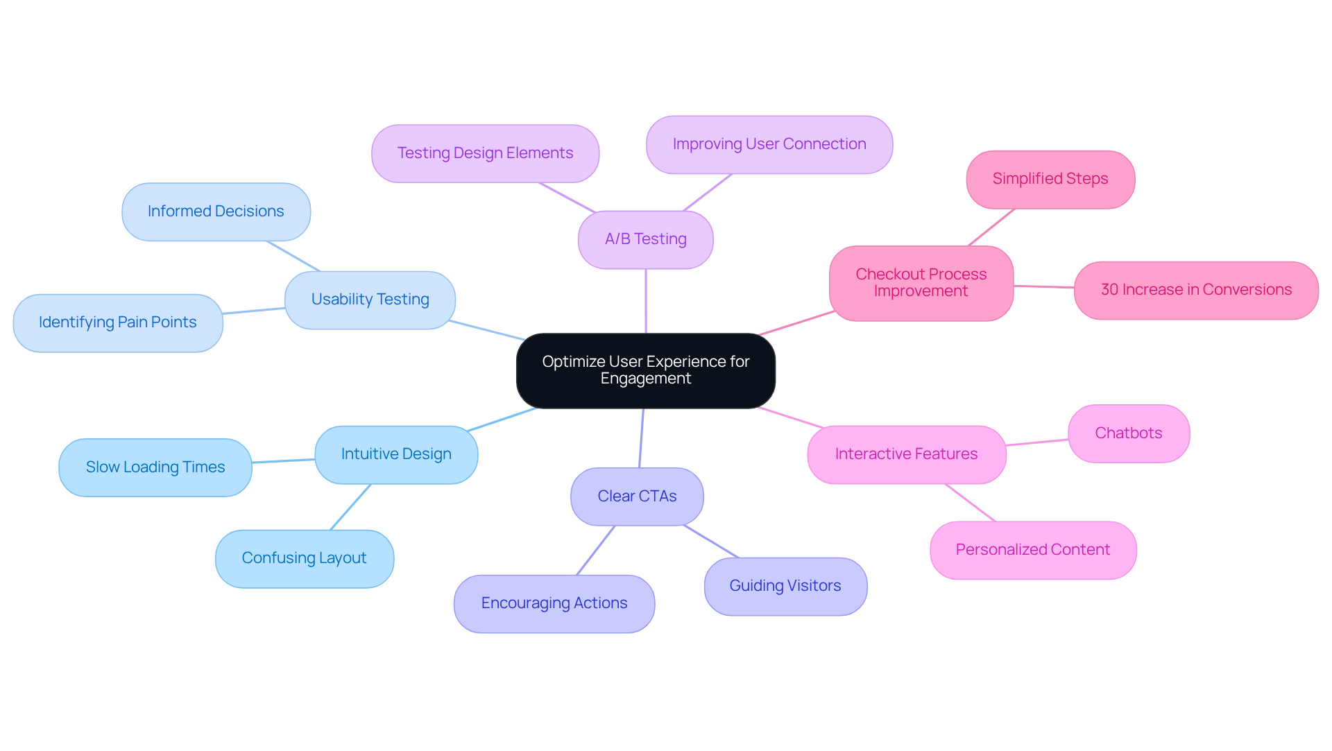 The central idea is about enhancing user experience, with branches showing key strategies. Each sub-branch provides details or examples, helping visualize how these elements work together to improve engagement on your website. The central idea is about enhancing user experience, with branches showing key strategies. Each sub-branch provides details or examples, helping visualize how these elements work together to improve engagement on your website.