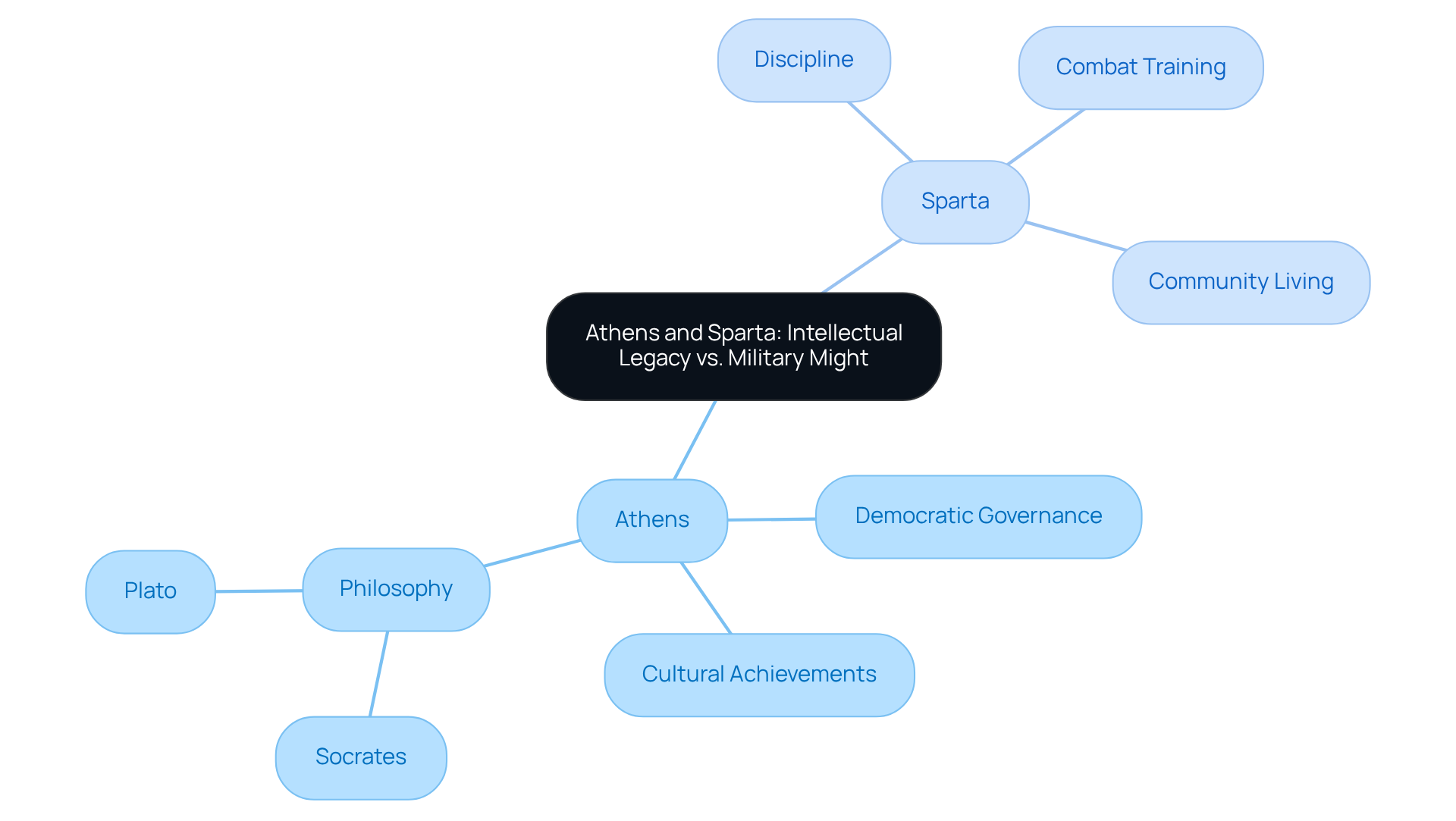 The central node represents the overarching theme of the two city-states. The branches show the unique characteristics of each, with sub-branches providing specific examples and contributions. This layout helps visualize the balance between intellect and strength. The central node represents the overarching theme of the two city-states. The branches show the unique characteristics of each, with sub-branches providing specific examples and contributions. This layout helps visualize the balance between intellect and strength.