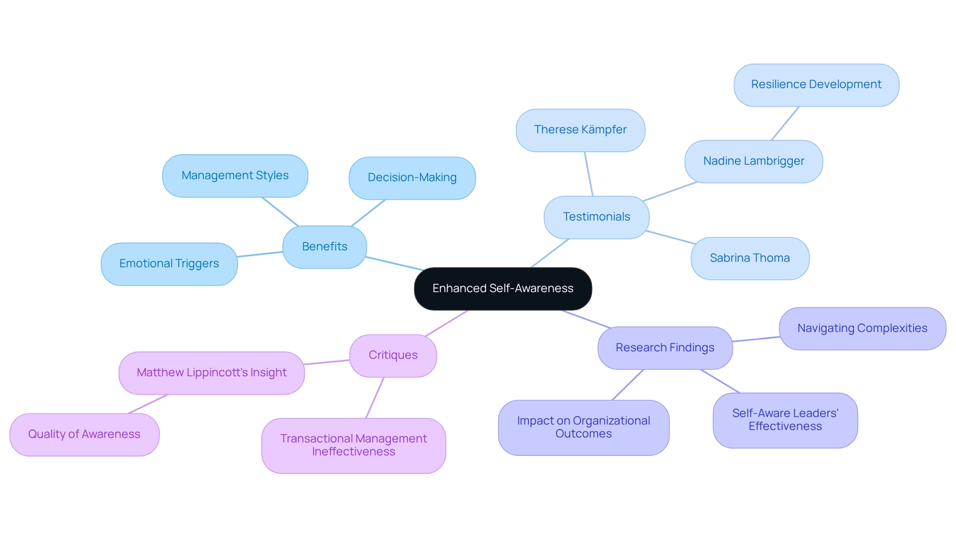 The center starts with the main idea of self-awareness. The branches show different aspects related to it: benefits, personal stories from graduates, research support, and critiques of management styles. Each color indicates a different theme, helping you see how everything connects. The center starts with the main idea of self-awareness. The branches show different aspects related to it: benefits, personal stories from graduates, research support, and critiques of management styles. Each color indicates a different theme, helping you see how everything connects.