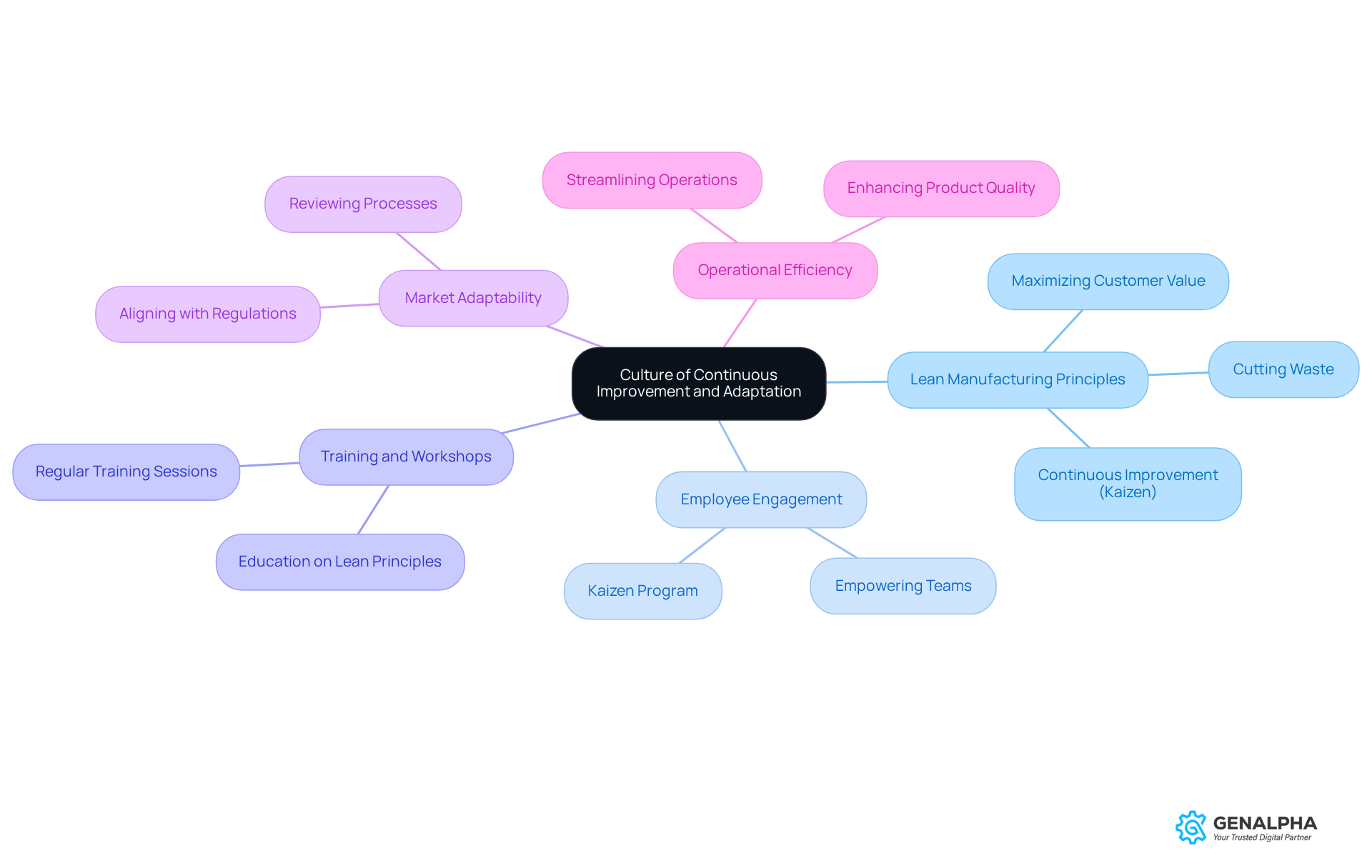 The central idea is about fostering a culture of improvement. Each branch represents a key area that contributes to this culture, with sub-branches providing more details on actions and benefits. Follow the branches to see how different concepts interconnect and support continuous improvement.