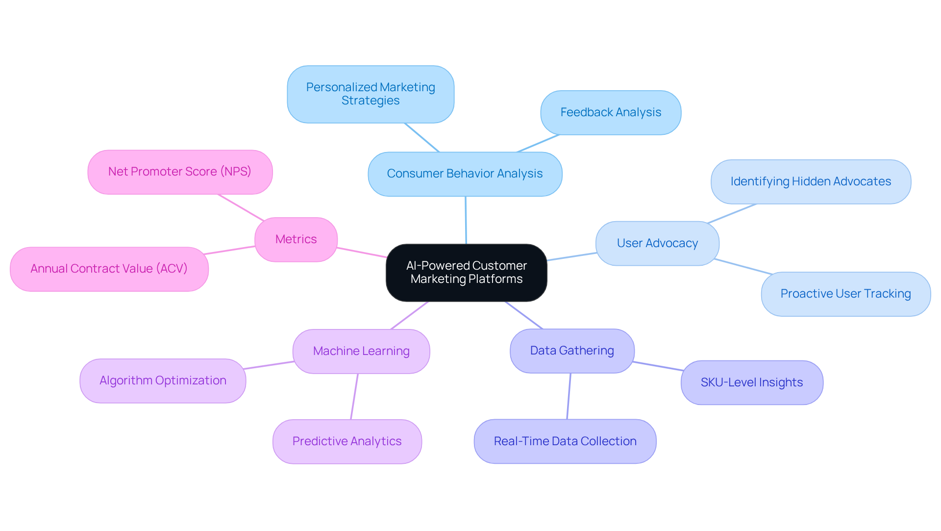 The central node represents the main concept, while the branches illustrate the different strategies and metrics involved in leveraging AI for customer marketing. Follow the branches to explore how each element contributes to enhancing customer interactions.