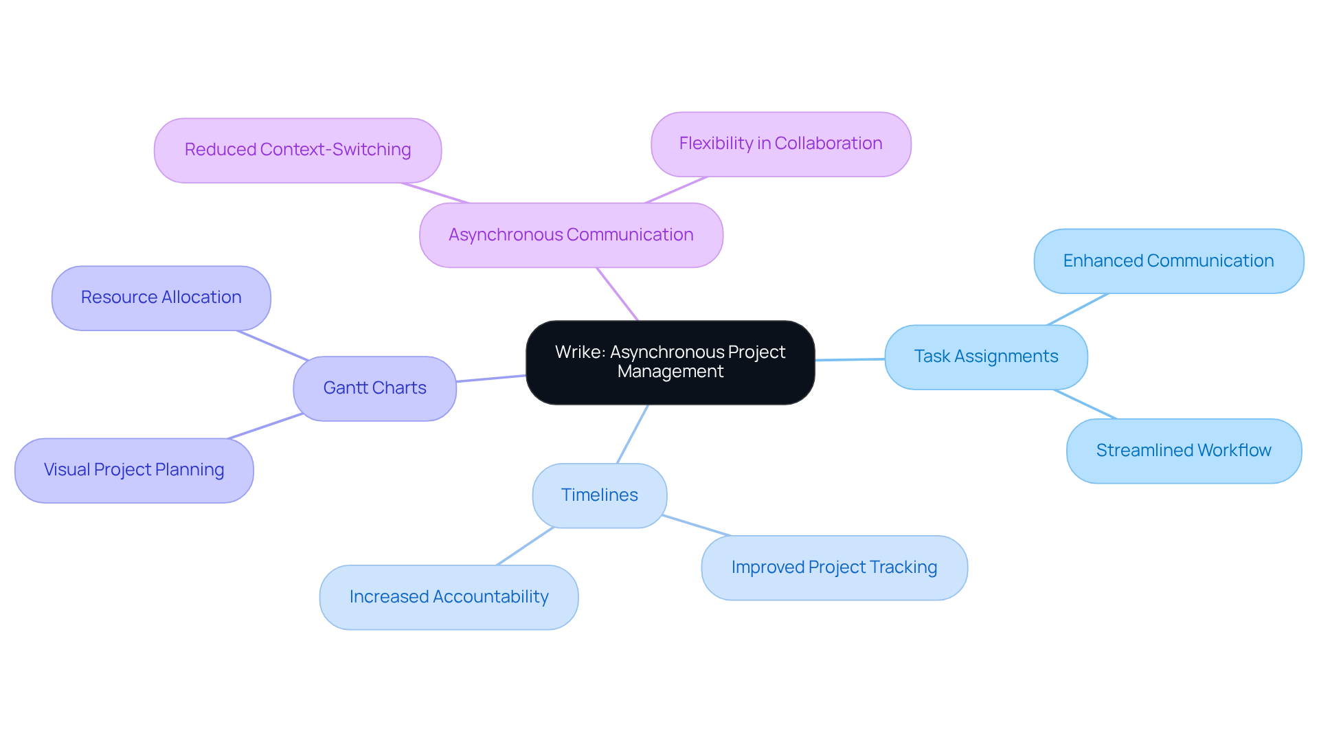 The central node represents Wrike, while the branches show its key features and benefits. Each branch connects to specific advantages, illustrating how Wrike supports effective project management. The central node represents Wrike, while the branches show its key features and benefits. Each branch connects to specific advantages, illustrating how Wrike supports effective project management.