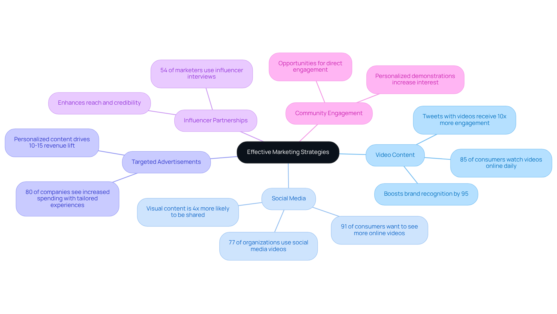 The central node represents the main theme, while the branches show different strategies. Each sub-branch highlights specific benefits or statistics related to that strategy, helping you understand how they contribute to effective marketing.