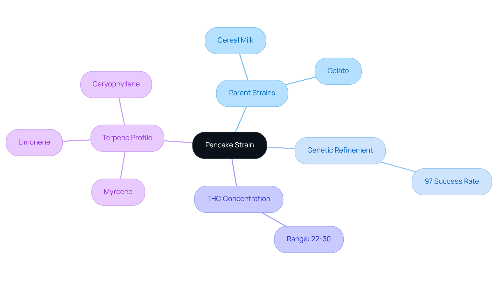 The central node represents the Pancake strain, and each branch shows a key aspect of its lineage and appeal. Follow the branches to understand how each part contributes to the overall experience of this strain. The central node represents the Pancake strain, and each branch shows a key aspect of its lineage and appeal. Follow the branches to understand how each part contributes to the overall experience of this strain.
