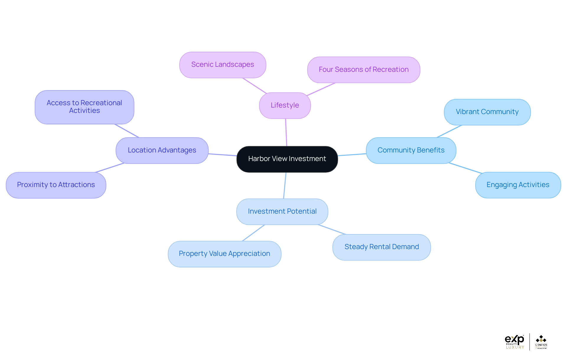 The central node represents the main investment opportunity, while the branches show the various benefits and aspects of investing in waterfront properties at Harbor View. The central node represents the main investment opportunity, while the branches show the various benefits and aspects of investing in waterfront properties at Harbor View.