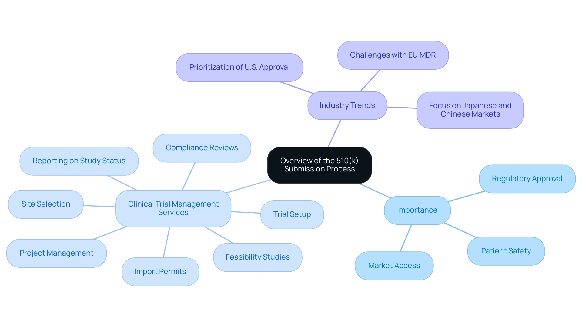 Each branch represents a key aspect of the 510(k) submission process, with color coding indicating the main themes: Importance (blue), Clinical Services (green), and Industry Trends (orange).