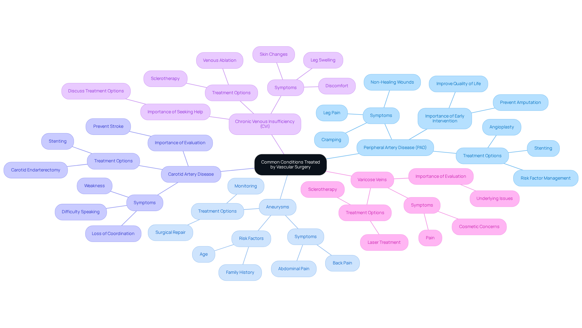 The central node represents the overall topic of vascular surgery conditions. Each branch details a specific condition, including its symptoms and treatment options. This layout helps you quickly grasp the information and understand the importance of seeking medical advice.