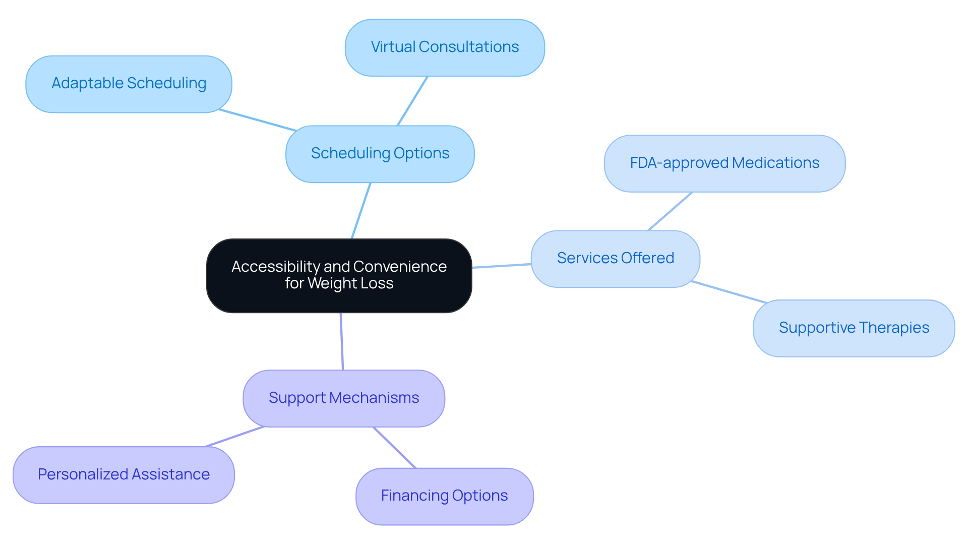 This mindmap shows how our weight loss programs prioritize accessibility and convenience. Start at the center with the main theme, then explore the branches to see the various scheduling options, services, and support available to help you on your health journey.