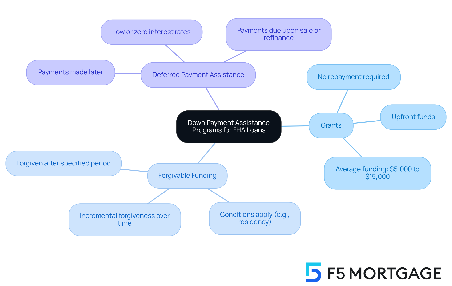 The central node represents the main topic, while the branches show different types of assistance available. Each sub-branch provides more details about what makes each type unique.