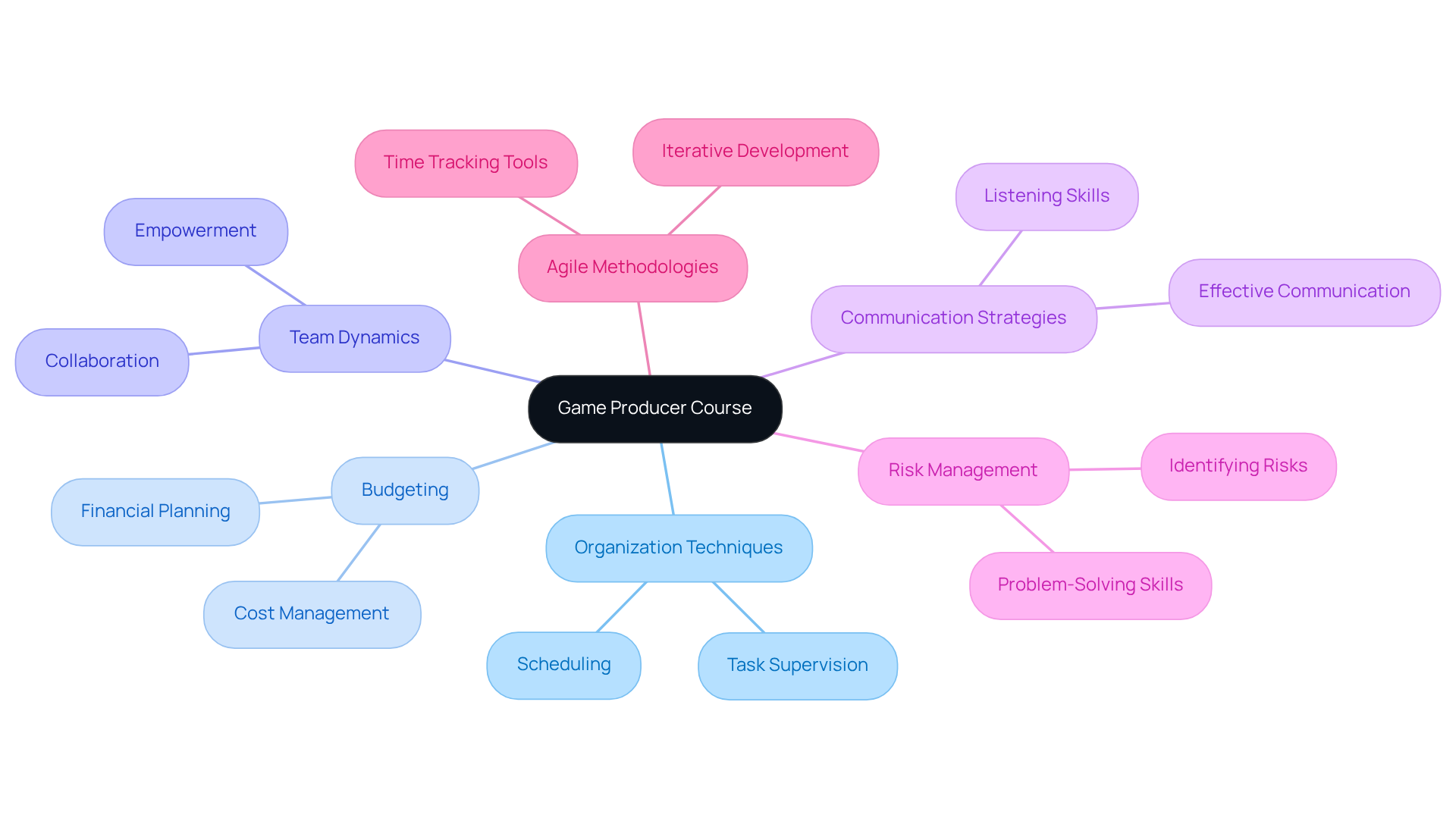 The central idea represents the course itself, while the branches illustrate the essential skills and elements taught. Each color-coded branch indicates a different aspect of the course, helping you to see how they interconnect. The central idea represents the course itself, while the branches illustrate the essential skills and elements taught. Each color-coded branch indicates a different aspect of the course, helping you to see how they interconnect.