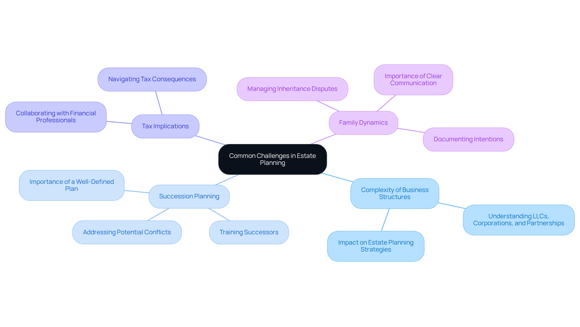 The central node represents the main topic, while each branch signifies a specific challenge. Follow the branches to explore details about each challenge and understand how they relate to effective estate planning.