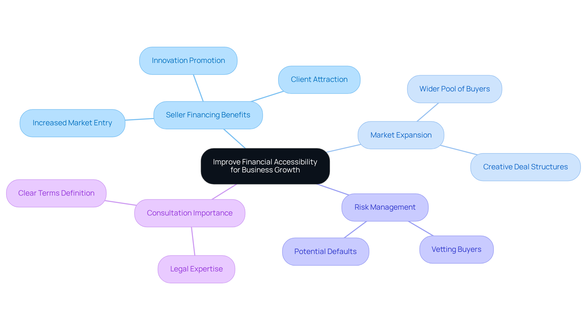 The central idea is about improving financial accessibility. Each branch represents a key aspect of seller financing, showing how it benefits both sellers and buyers, while also highlighting the importance of managing risks.
