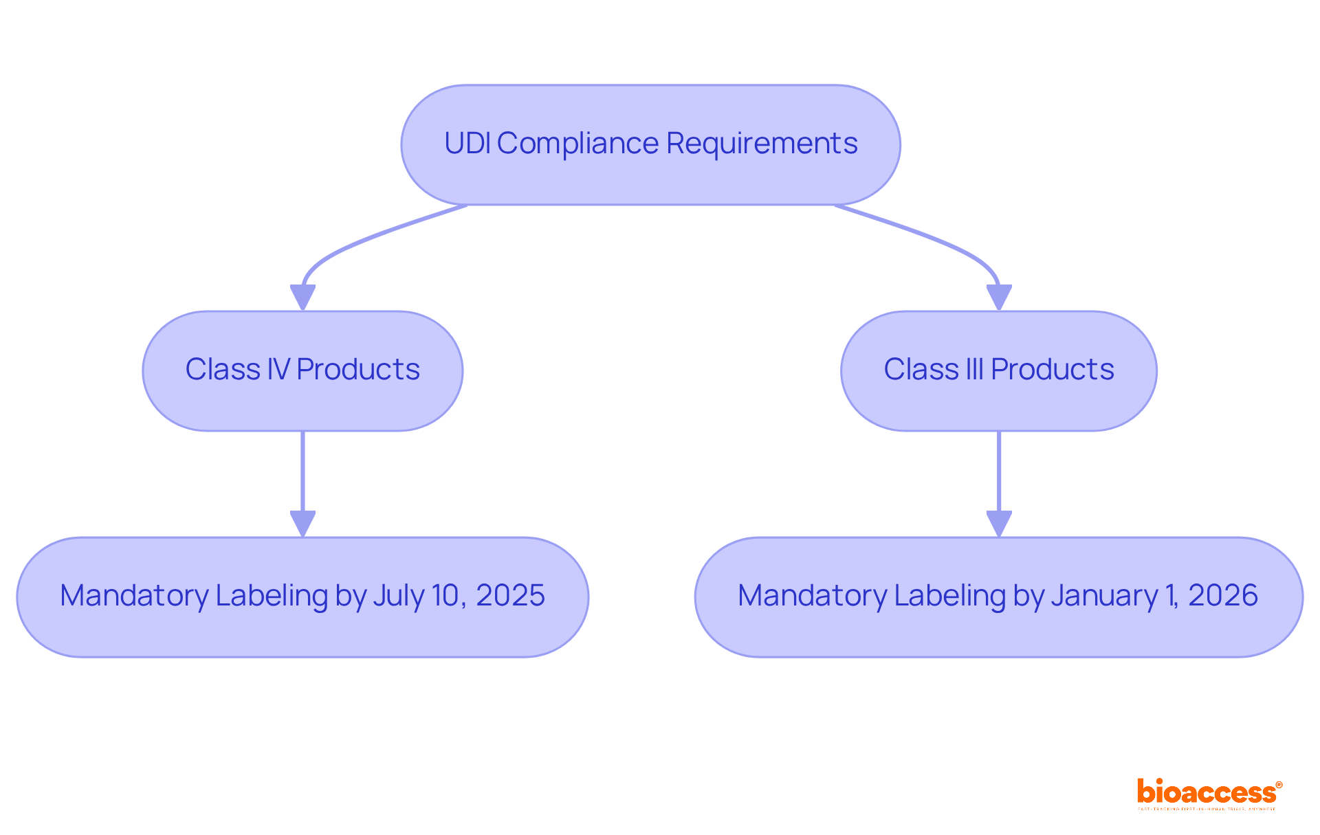 This flowchart outlines the key deadlines for UDI compliance in Brazil. Follow the arrows to see what needs to be done for Class IV and Class III products, and when.
