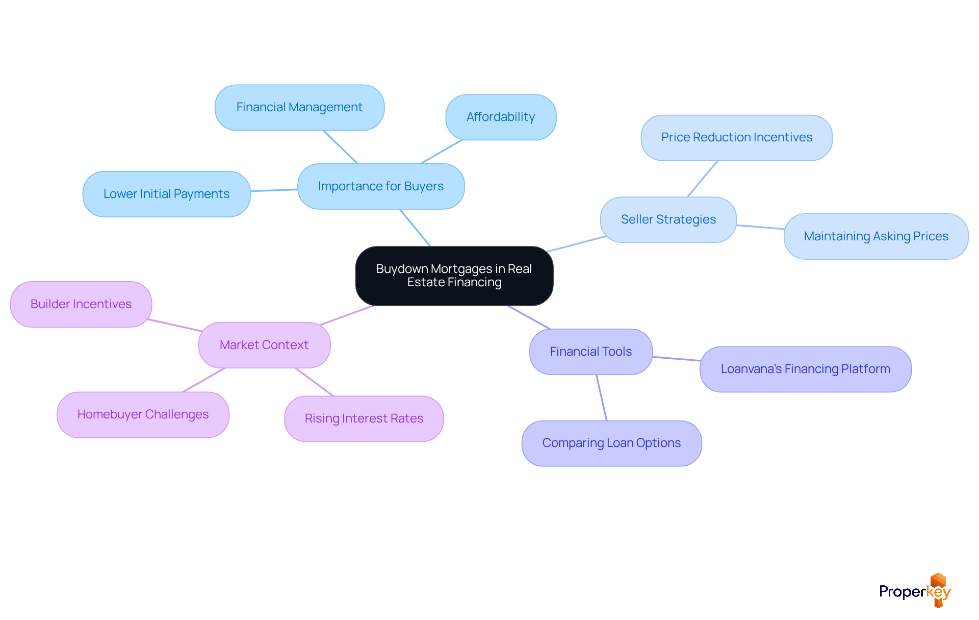This mindmap illustrates how buydown mortgages affect both buyers and sellers in the real estate market. Each branch represents a key aspect of the topic, helping you see the connections between affordability, seller strategies, and available financial tools. This mindmap illustrates how buydown mortgages affect both buyers and sellers in the real estate market. Each branch represents a key aspect of the topic, helping you see the connections between affordability, seller strategies, and available financial tools.