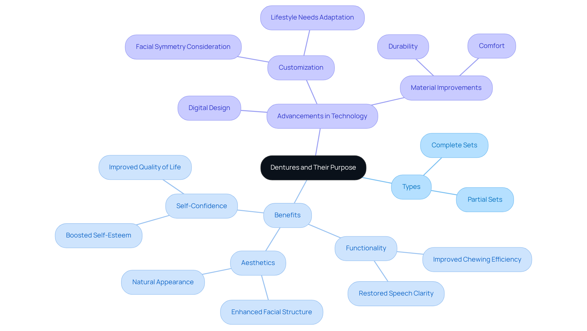 The central node represents dentures, while the branches show different aspects like types and benefits. Each color-coded branch helps you see how these elements connect to the main idea. The central node represents dentures, while the branches show different aspects like types and benefits. Each color-coded branch helps you see how these elements connect to the main idea.