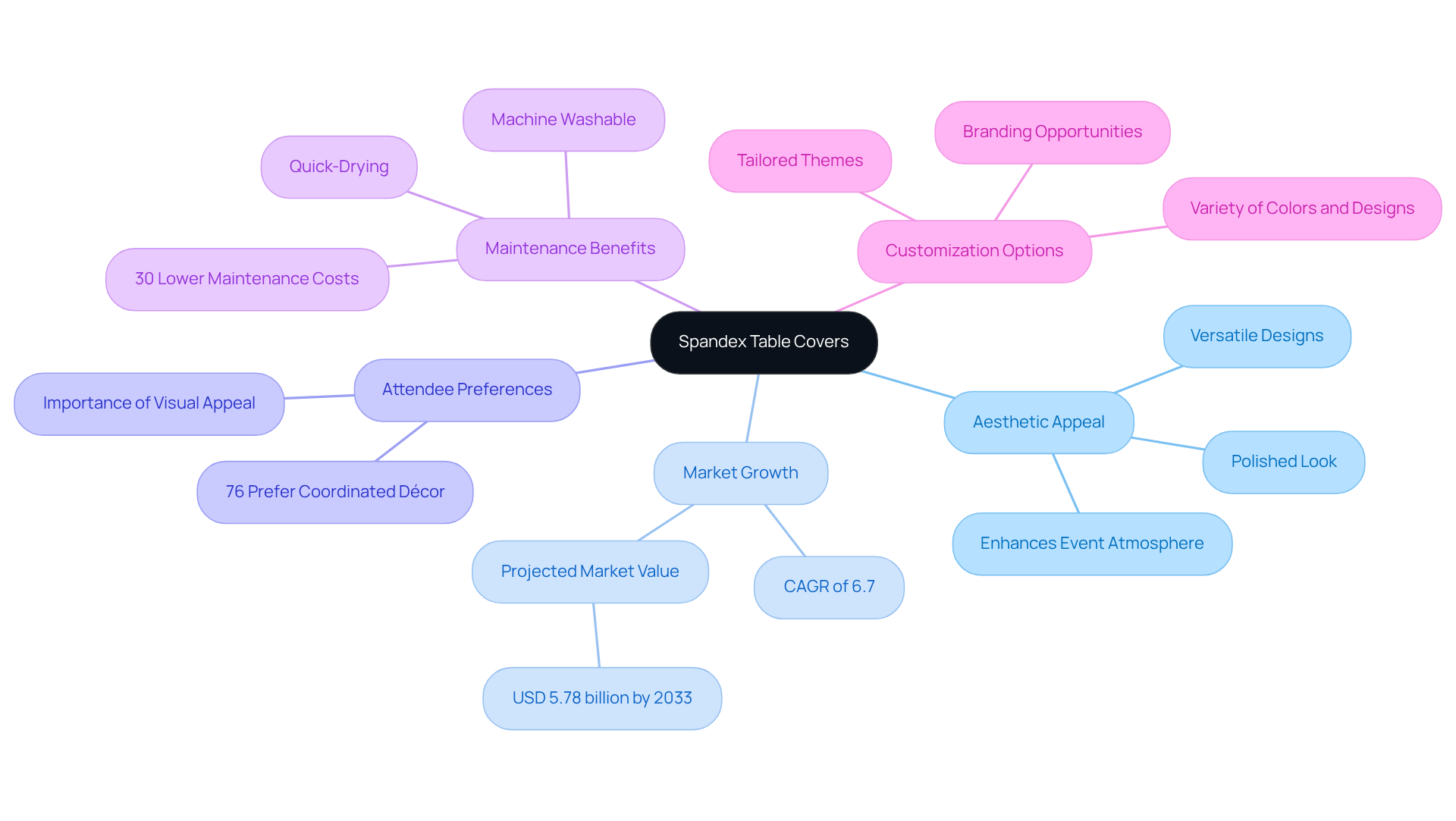 The central node represents spandex table covers, with branches showing their benefits and market trends. Each branch highlights a different aspect, making it easy to understand how they contribute to modern event planning. The central node represents spandex table covers, with branches showing their benefits and market trends. Each branch highlights a different aspect, making it easy to understand how they contribute to modern event planning.