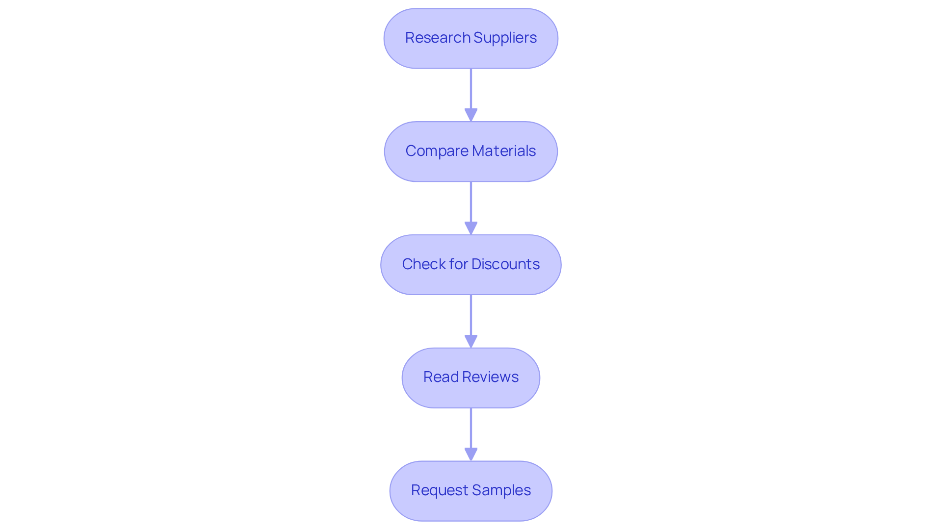 Each box represents a step in the evaluation process. Follow the arrows to see how to assess tablecloth options effectively, from researching suppliers to requesting samples.