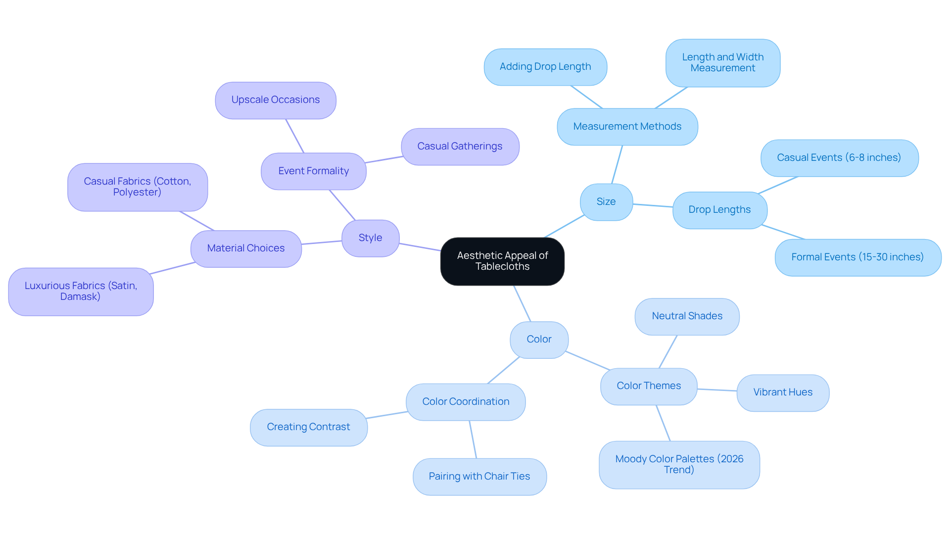 Start at the center with the main idea of aesthetic appeal, then follow the branches to explore size, color, and style. Each branch provides specific tips and examples to enhance your table setting.