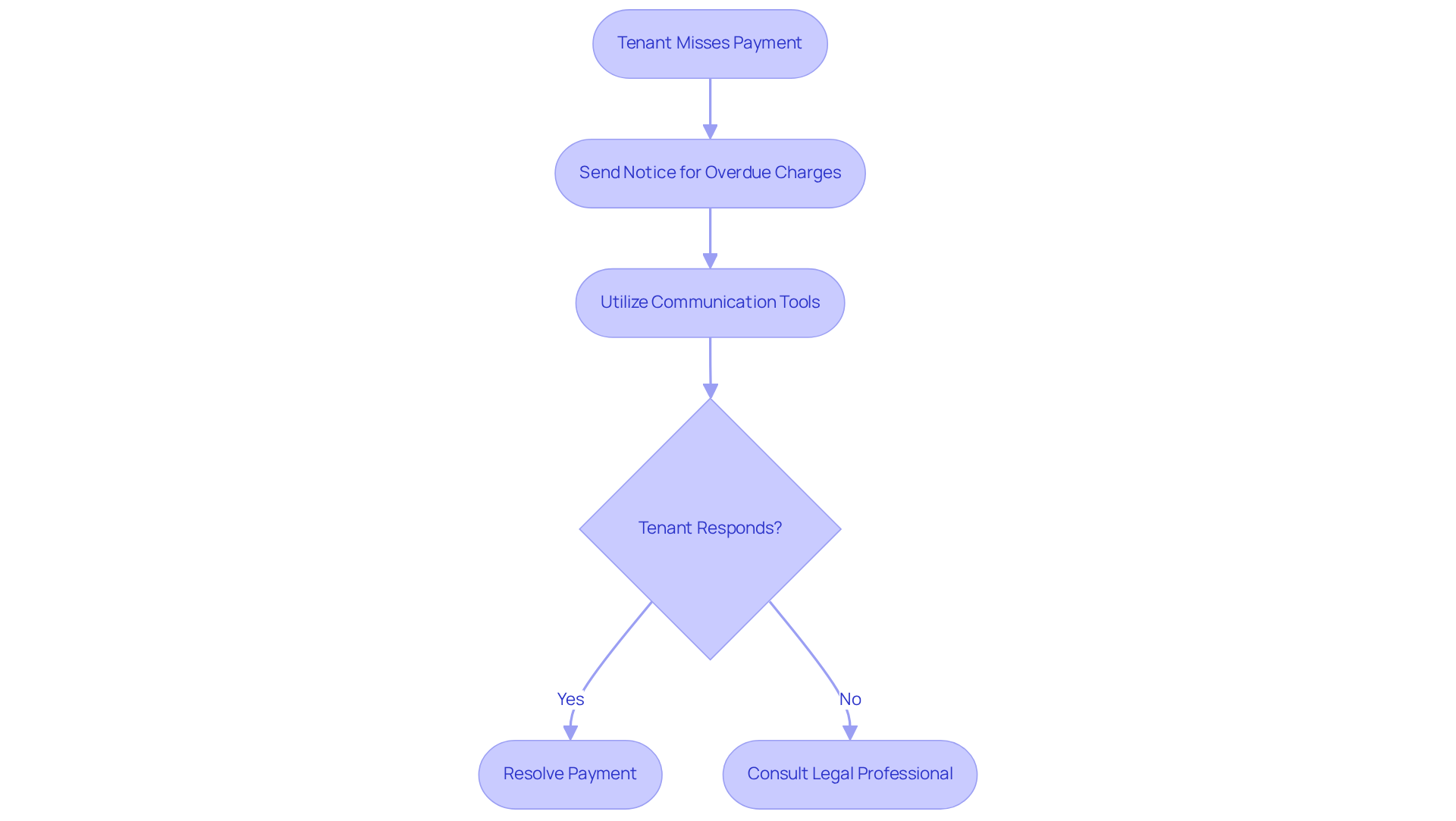 5 Steps to Create a Step-by-Step Plan to Fix Late Rent