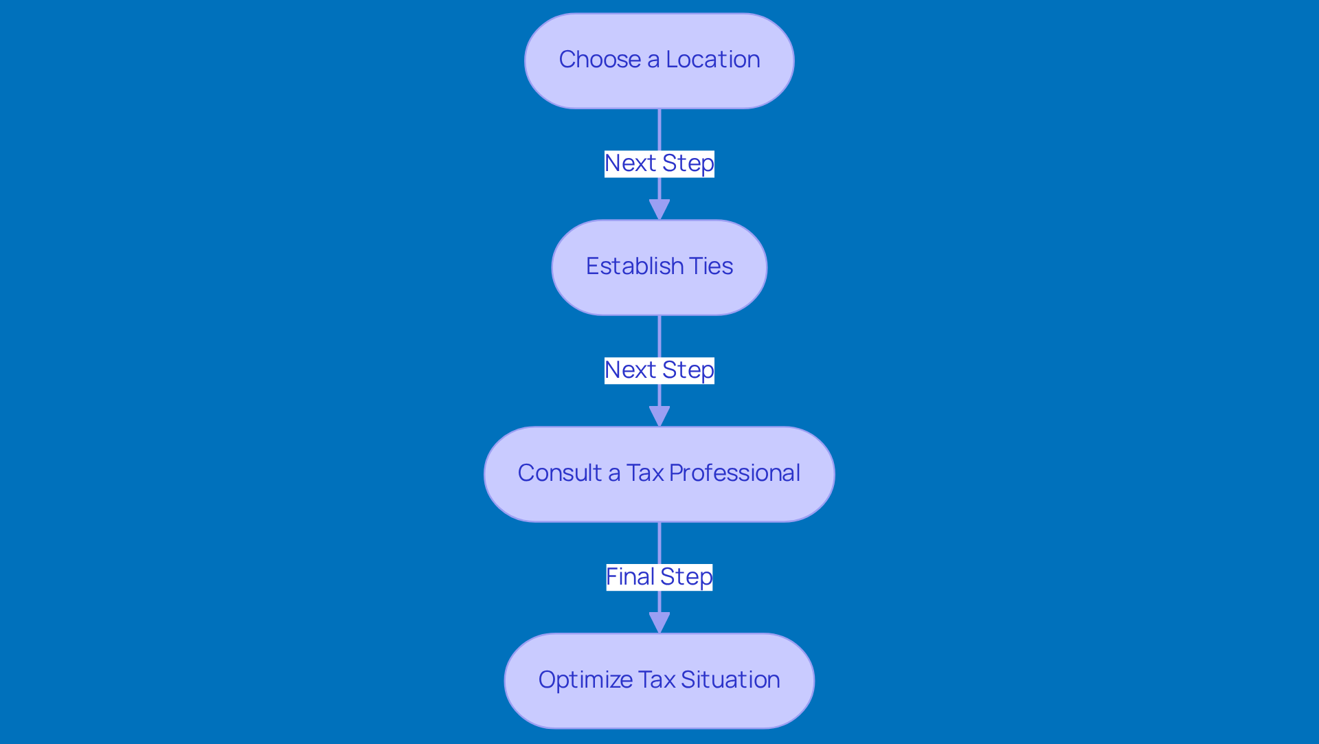 This flowchart outlines the steps for small business owners to optimize their tax situation through domicile planning. Follow the arrows to see the recommended actions, starting from choosing a location to consulting a tax expert. This flowchart outlines the steps for small business owners to optimize their tax situation through domicile planning. Follow the arrows to see the recommended actions, starting from choosing a location to consulting a tax expert.