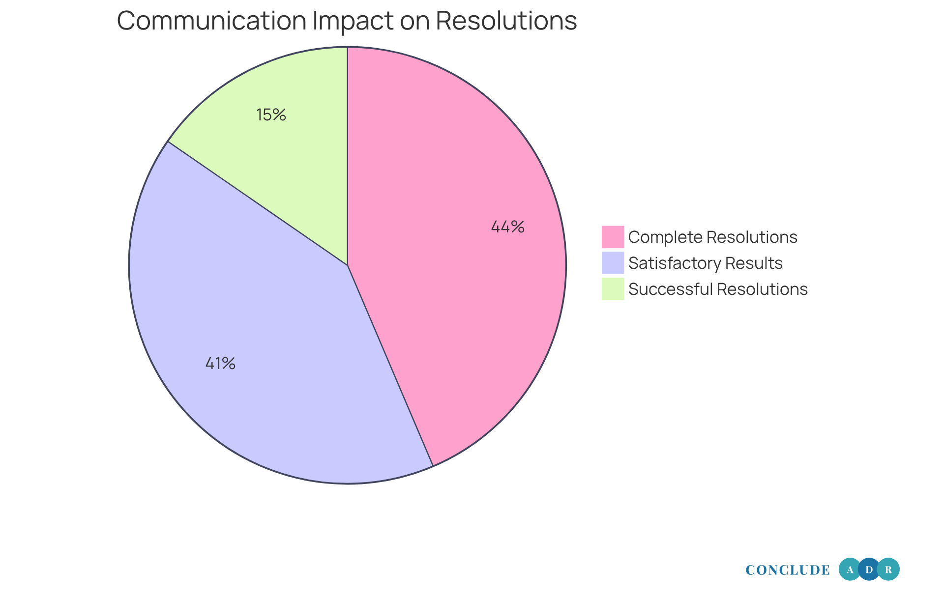Each slice represents the percentage of negotiations that achieved success due to effective communication strategies. A larger slice indicates a greater impact on successful resolutions. Each slice represents the percentage of negotiations that achieved success due to effective communication strategies. A larger slice indicates a greater impact on successful resolutions.