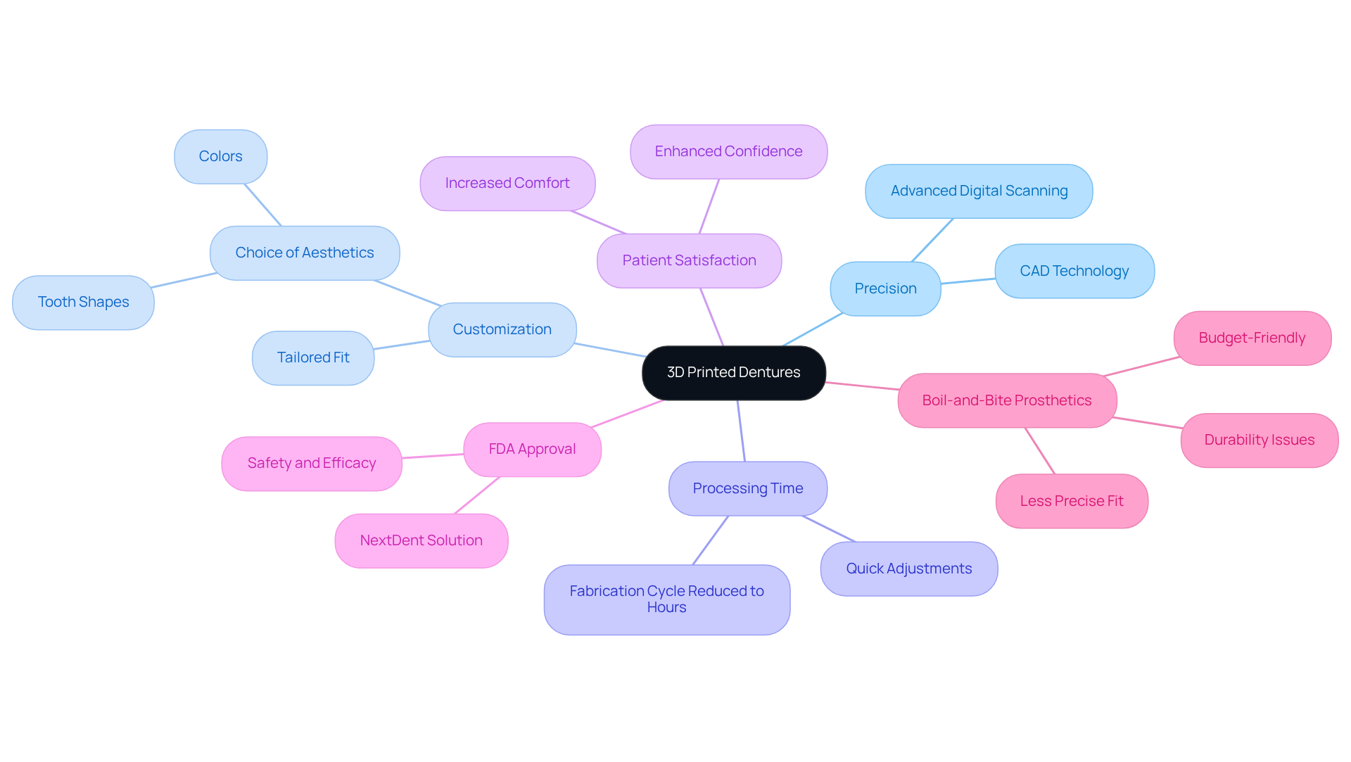 The central idea is 3D printed dentures, and the branches represent their key benefits compared to traditional options. The contrast with boil-and-bite prosthetics can be seen on the side, illustrating the differences clearly.