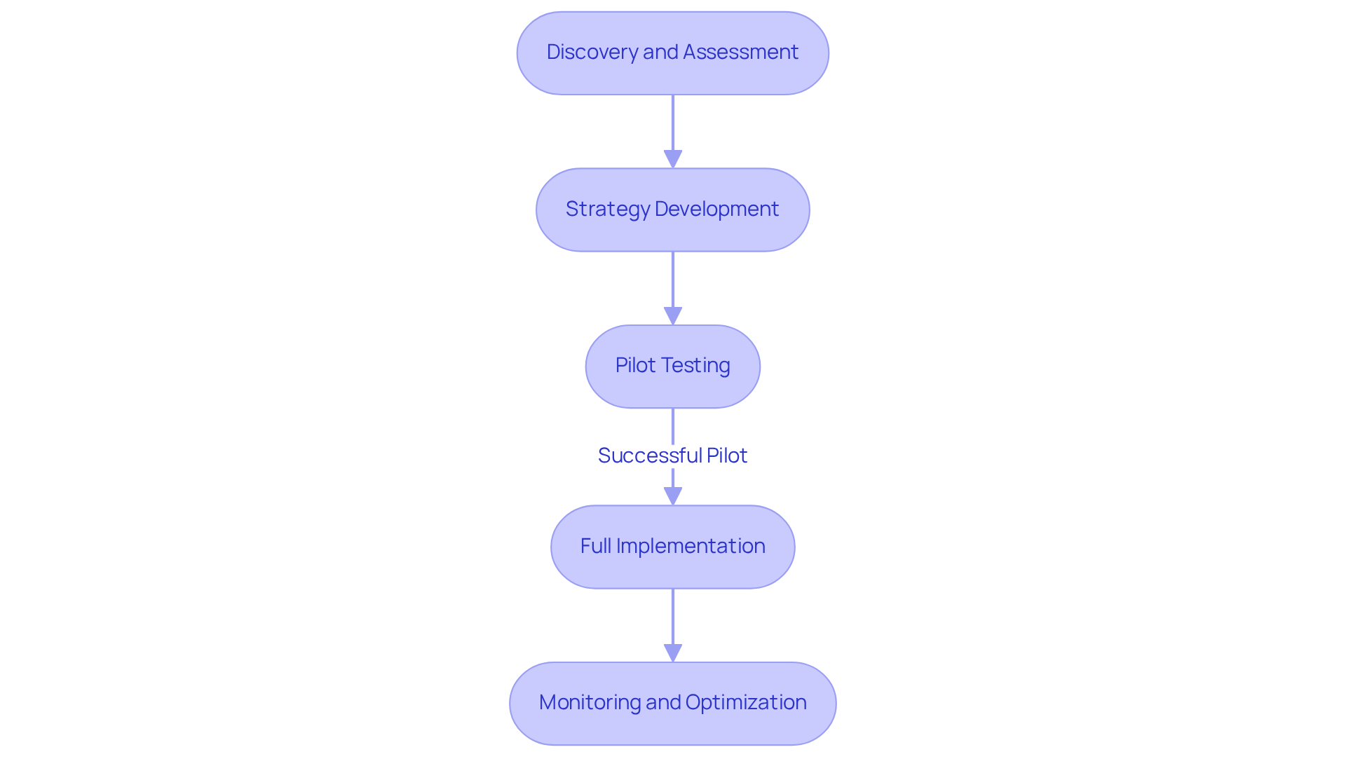 Each box represents a step in the AI integration process. Follow the arrows to see how each step leads to the next, ensuring a smooth transition to AI solutions.