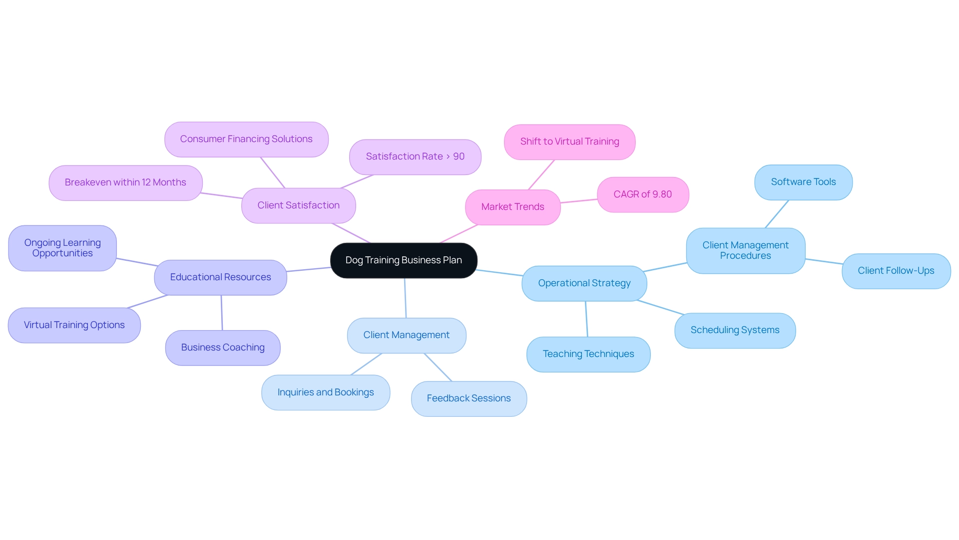 The central idea is the dog training business plan, with branches representing key components and strategies. Each sub-branch provides further detail, helping you see how everything connects.