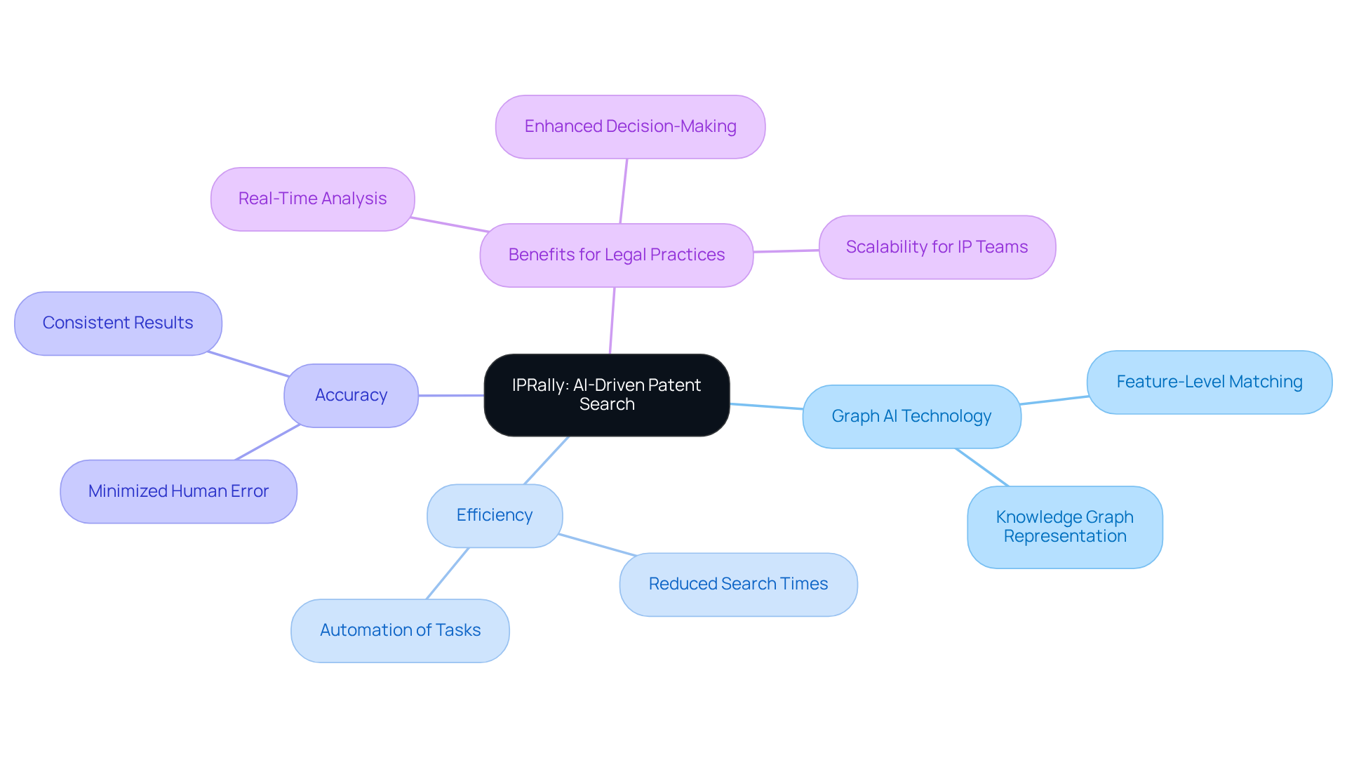 The central node represents IPRally's innovative approach, while the branches illustrate the key features and benefits. Each color-coded branch helps you see how different aspects contribute to improving patent searches. The central node represents IPRally's innovative approach, while the branches illustrate the key features and benefits. Each color-coded branch helps you see how different aspects contribute to improving patent searches.