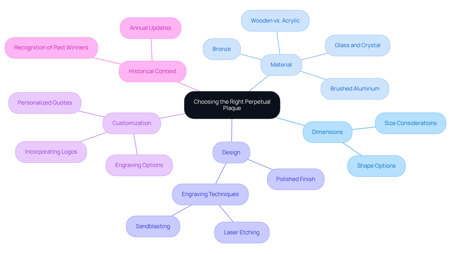 This mindmap helps you explore the important factors in selecting a perpetual plaque. Start at the center with the main topic, then follow the branches to see how dimensions, materials, designs, and customization options connect to your decision-making process.