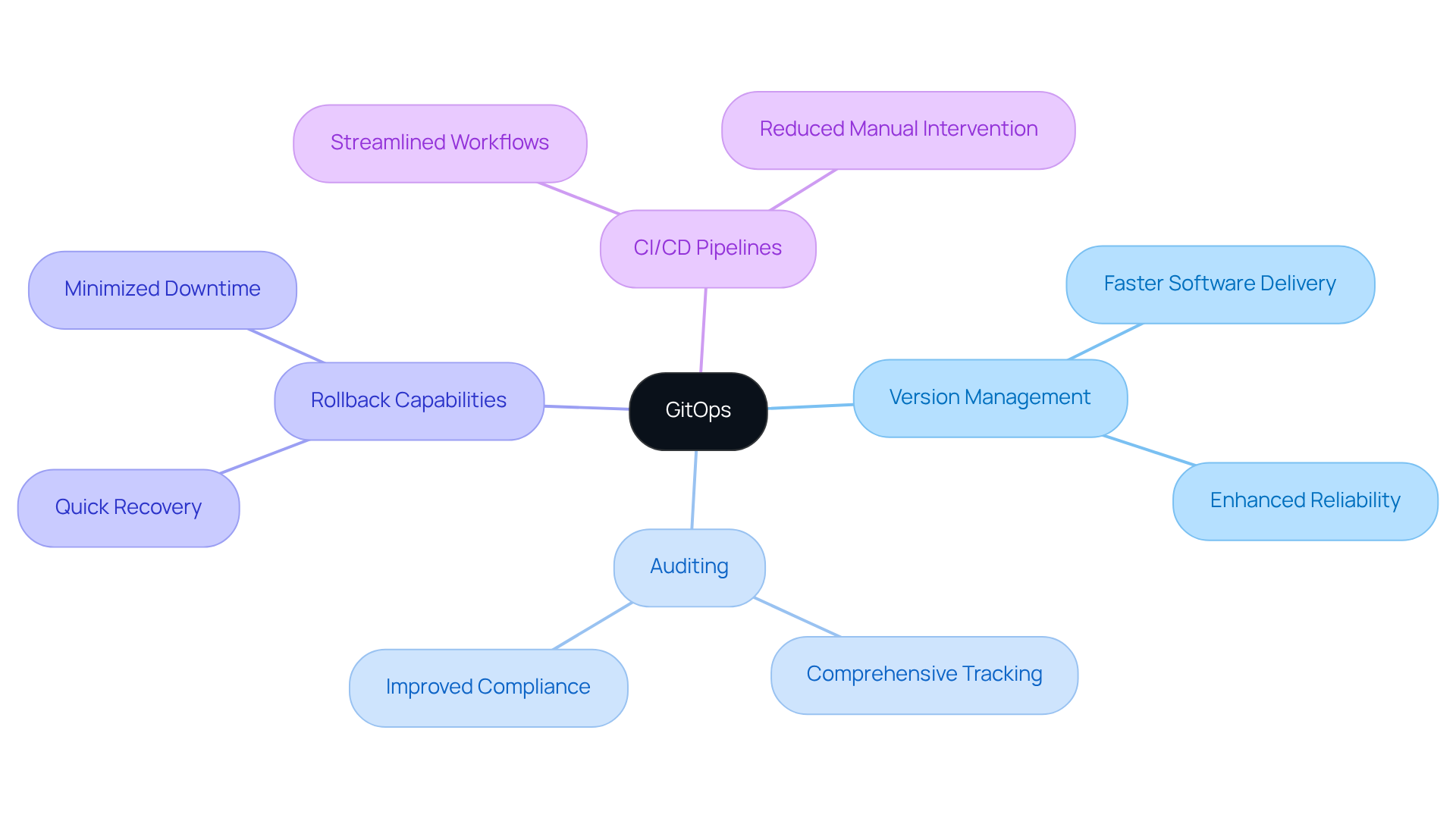 The central node represents GitOps, while the branches illustrate its key features and benefits. Each feature connects to specific advantages, showing how they contribute to faster and more reliable AI solution deployment.