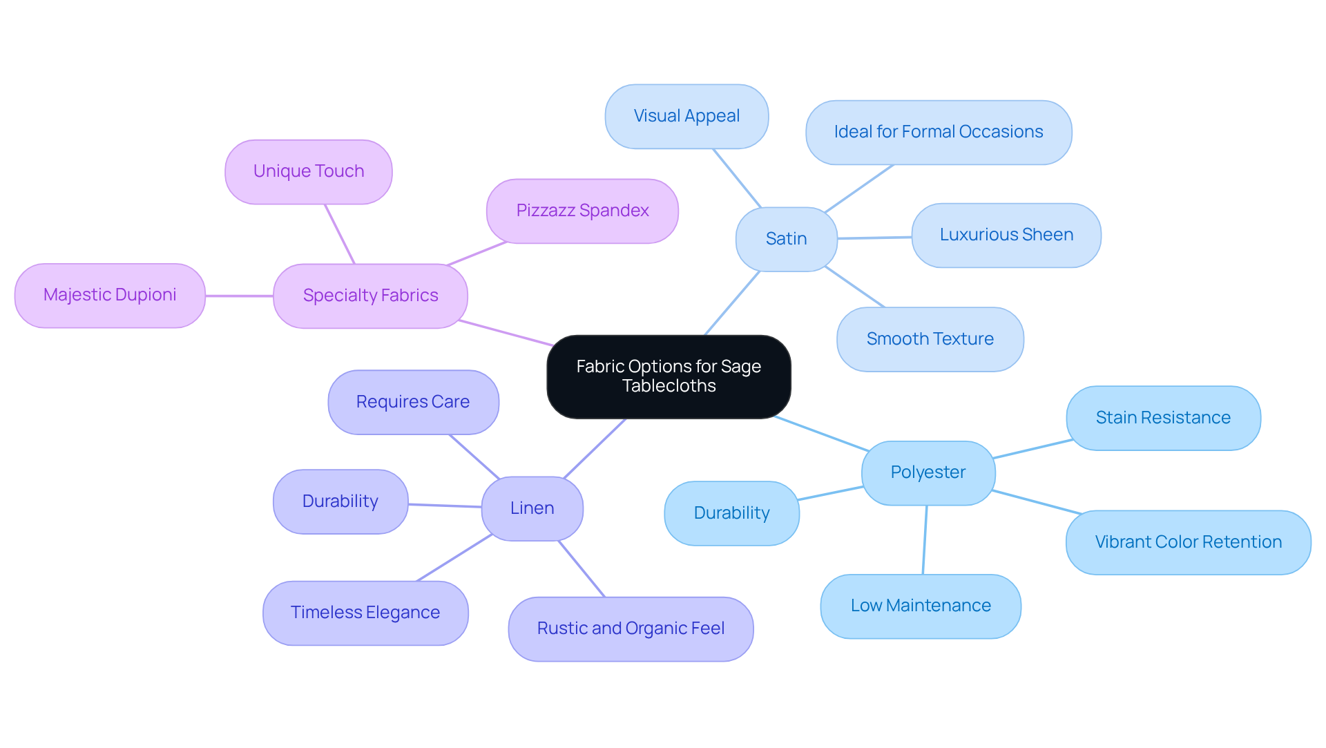 The center shows the main topic, and each branch represents a different fabric type. Follow the branches to learn about the unique qualities of each fabric and how they can enhance your wedding decor.