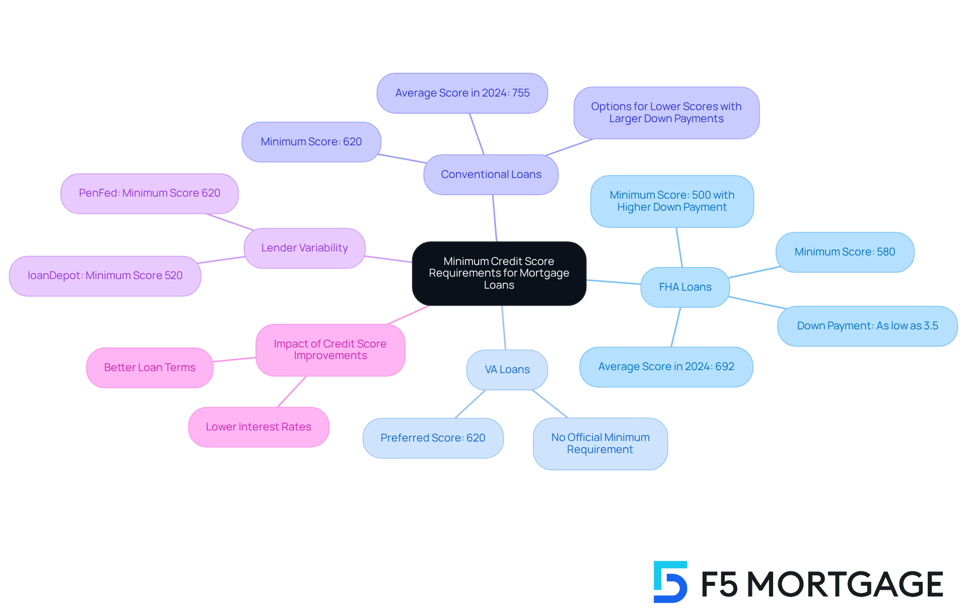 The central node represents the overall topic, while the branches show different loan types and their specific credit score requirements. Each color-coded branch helps you quickly identify the type of loan and its criteria.