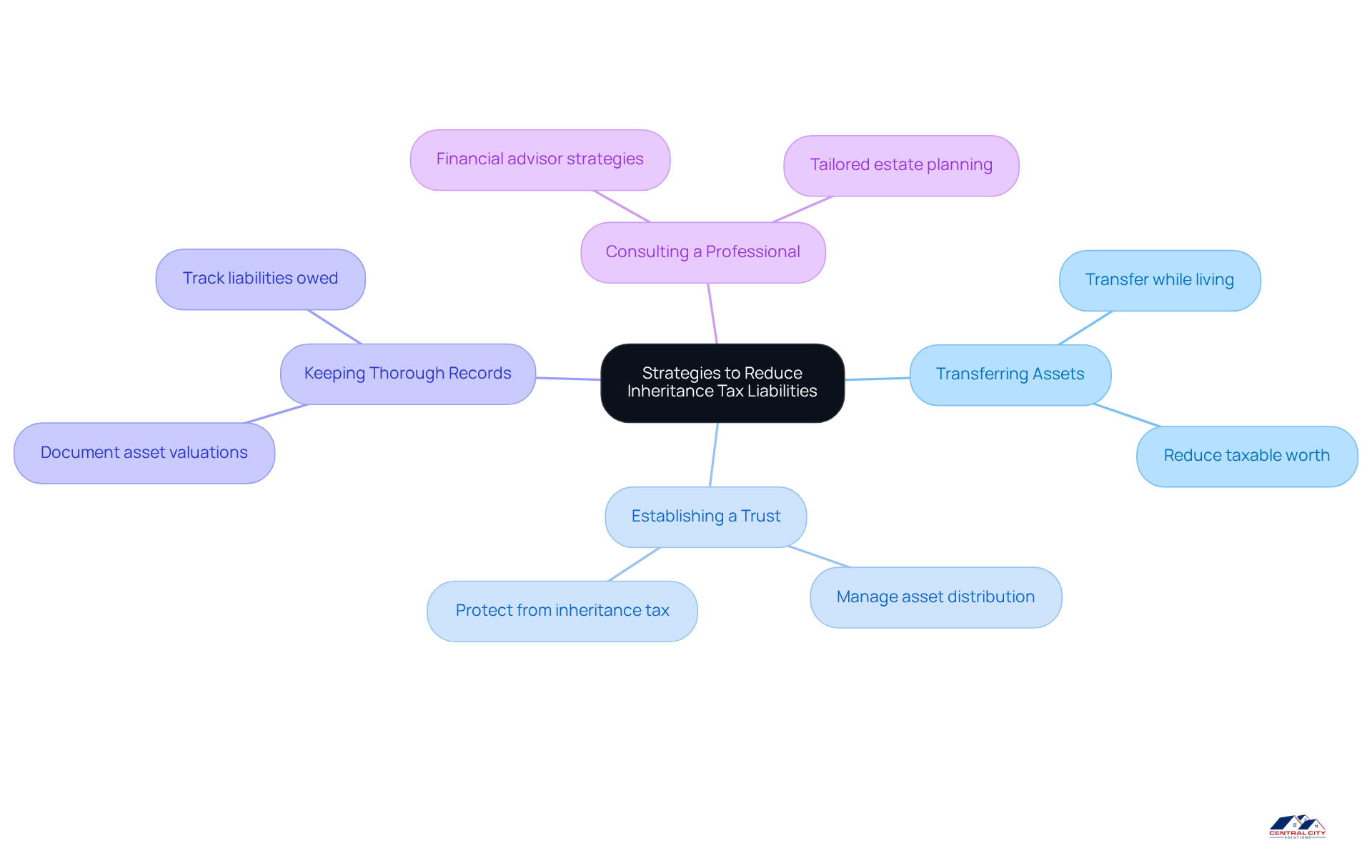 The center represents the main goal of reducing inheritance tax. Each branch shows a different strategy, and the sub-branches provide more details about how to implement each strategy.