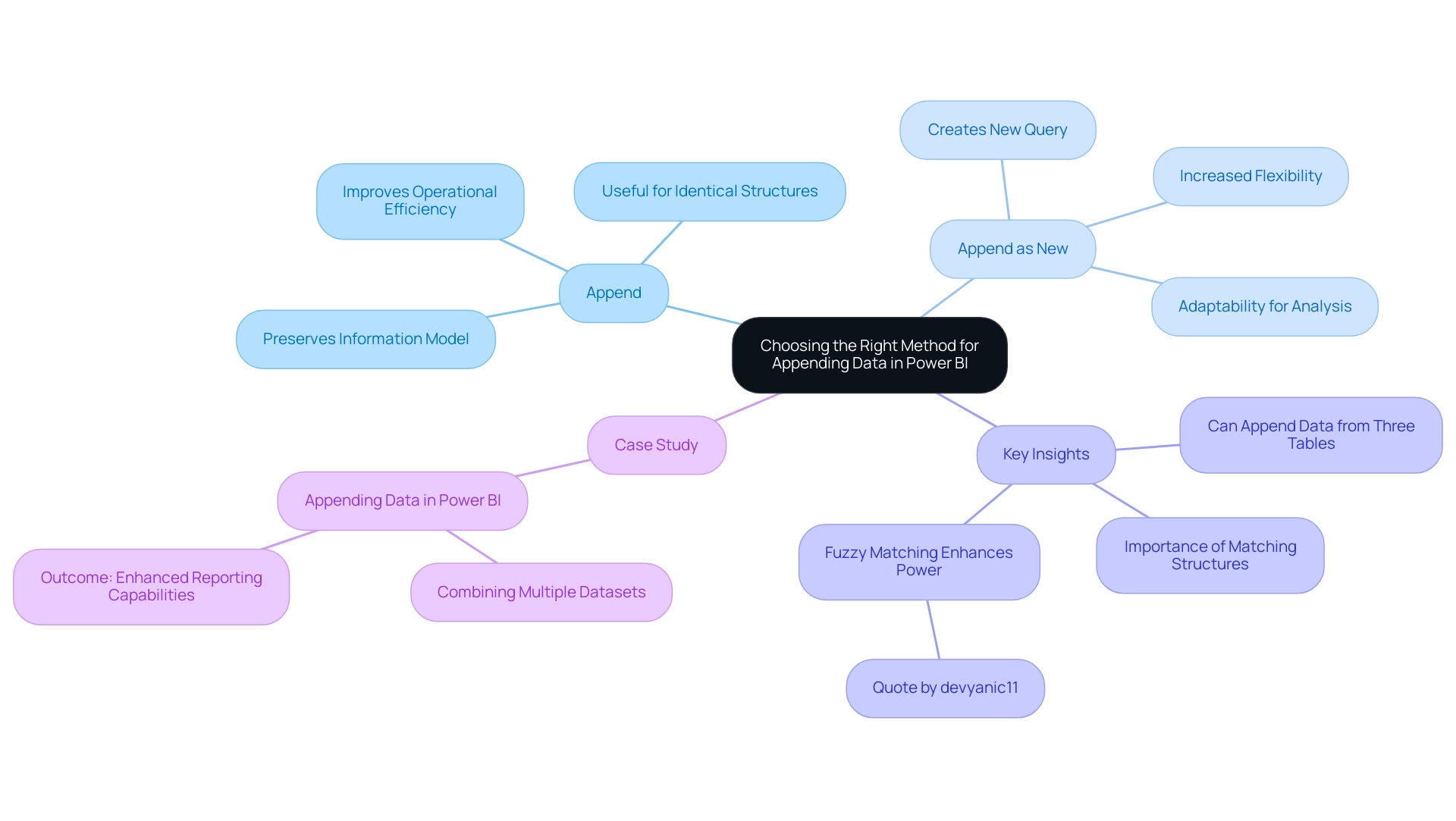 Blue nodes represent characteristics of 'Append,' while green nodes represent characteristics of 'Append as New.'