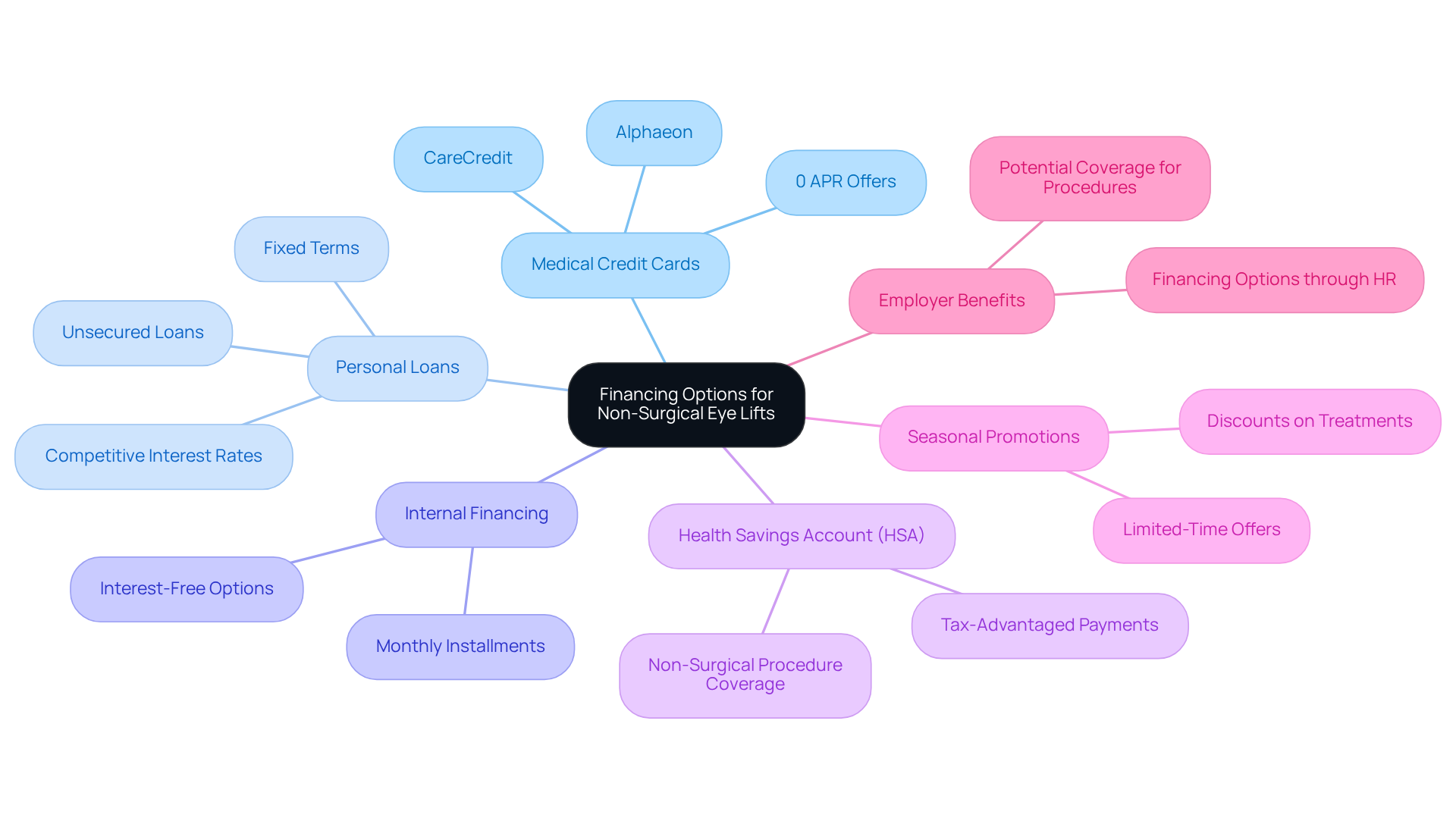 This mindmap shows various ways to finance your non-surgical eye lift. Start at the center with 'Financing Options', then explore each branch to see different methods available. Each branch highlights a unique option, making it easier to understand how you can achieve your beauty goals without financial stress. This mindmap shows various ways to finance your non-surgical eye lift. Start at the center with 'Financing Options', then explore each branch to see different methods available. Each branch highlights a unique option, making it easier to understand how you can achieve your beauty goals without financial stress.