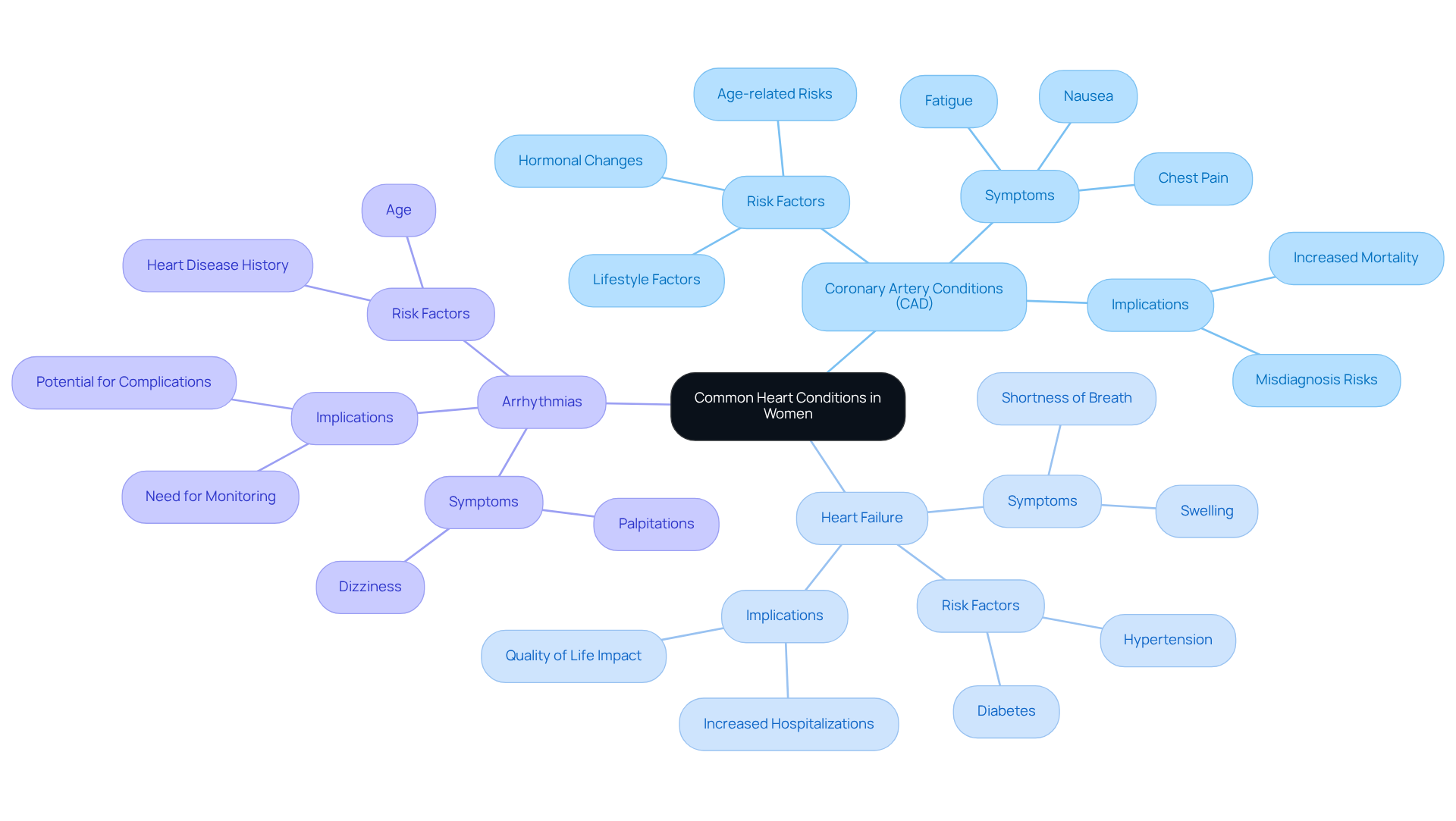 The central node represents the main topic, while the branches show different heart conditions. Each sub-branch provides specific details about risks and symptoms, helping you understand how these conditions uniquely affect women. The central node represents the main topic, while the branches show different heart conditions. Each sub-branch provides specific details about risks and symptoms, helping you understand how these conditions uniquely affect women.