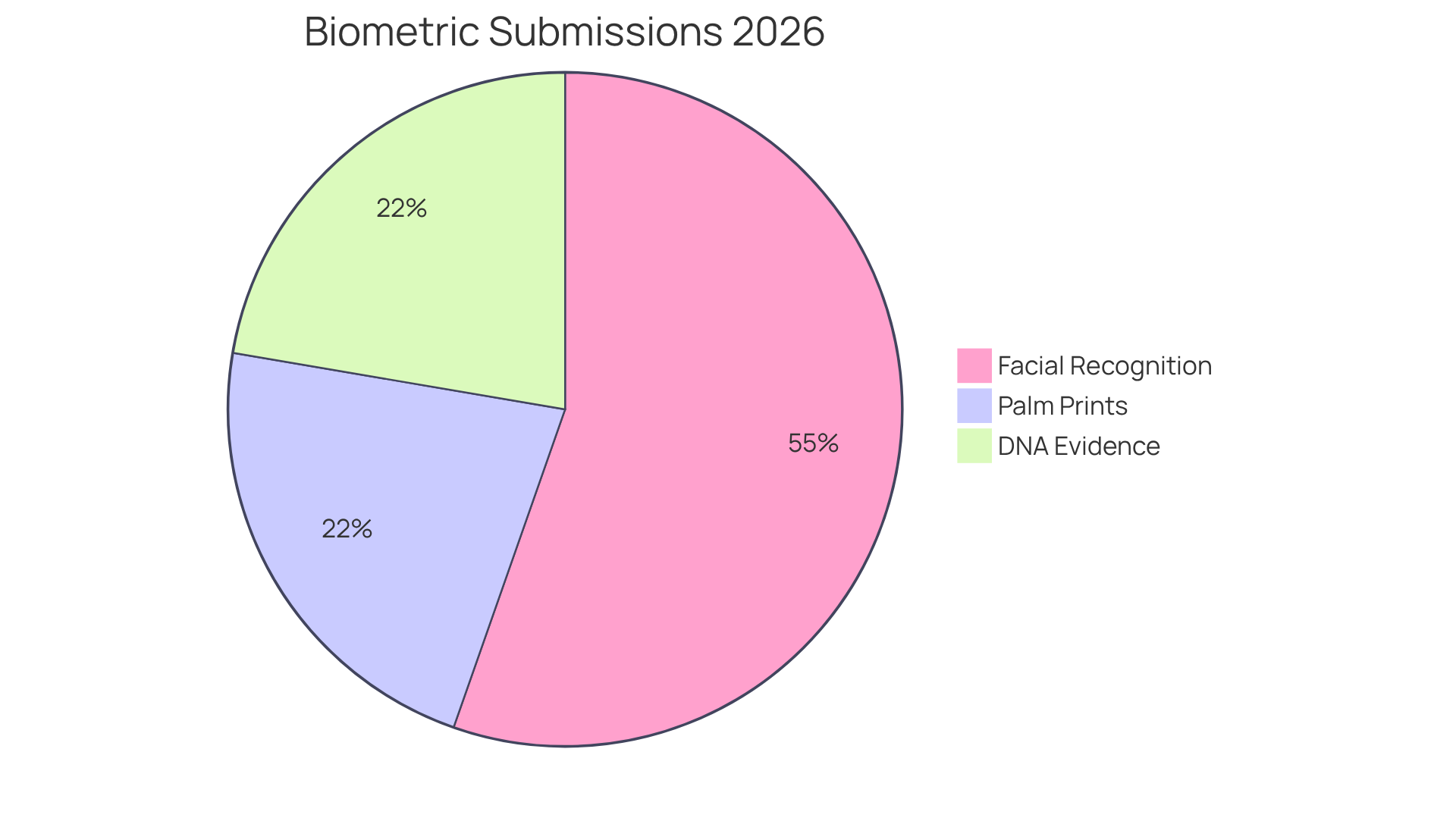 Each slice of the pie represents a type of biometric submission. The size of each slice shows how many submissions are expected for that type - the bigger the slice, the more submissions there will be.