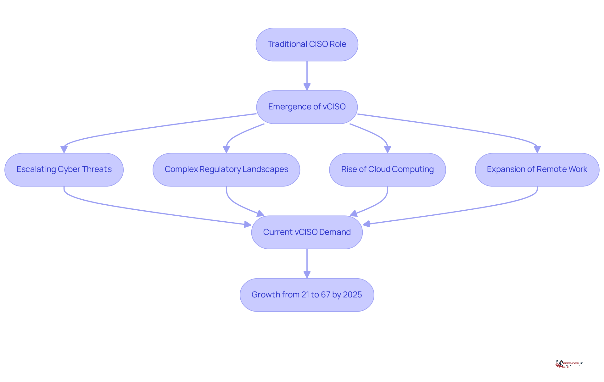 This flowchart shows how the role of the vCISO has evolved over time. Each box represents a key stage or factor in this evolution, helping you understand how we moved from traditional security roles to the modern vCISO model. This flowchart shows how the role of the vCISO has evolved over time. Each box represents a key stage or factor in this evolution, helping you understand how we moved from traditional security roles to the modern vCISO model.